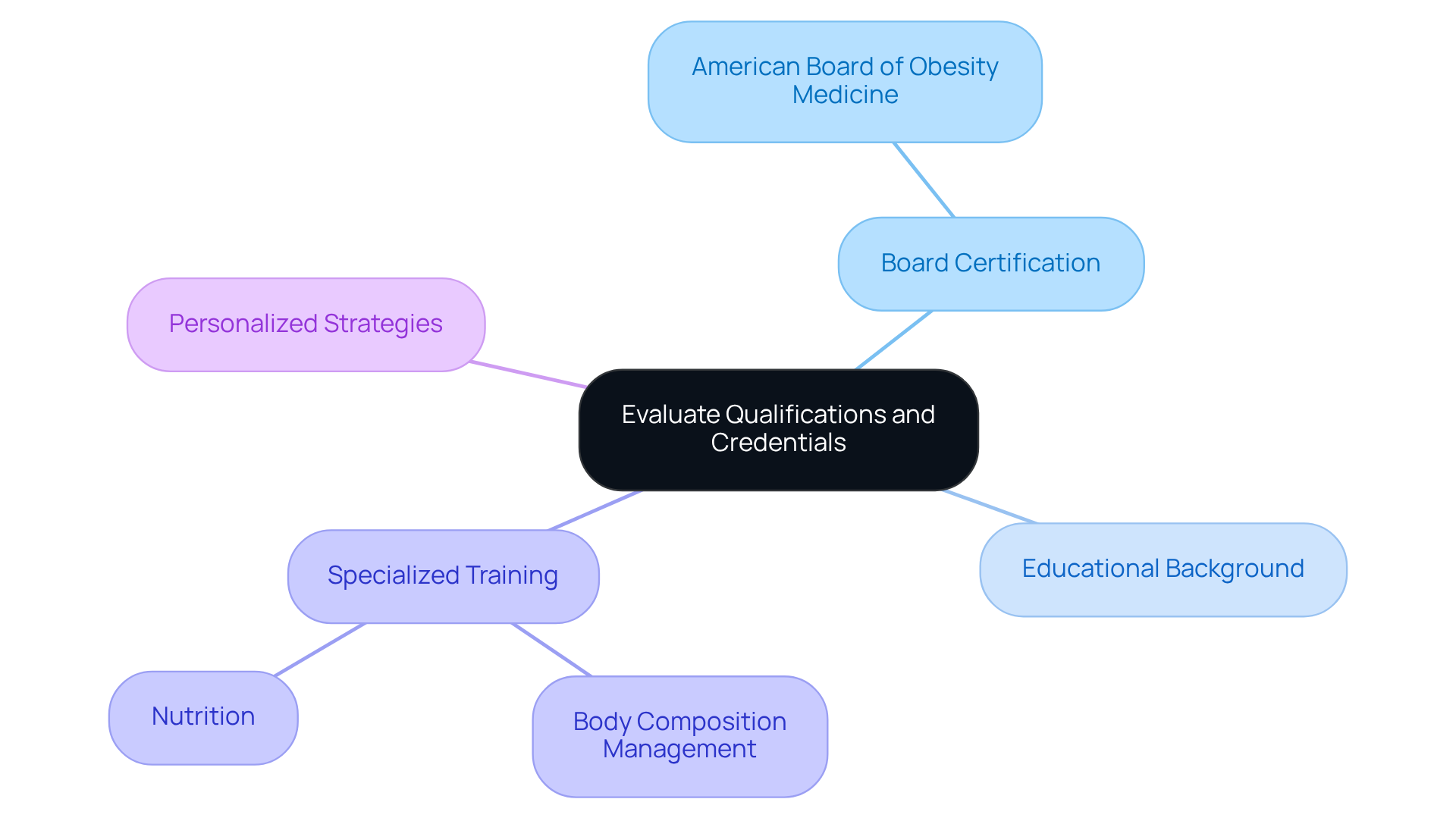 This mindmap helps you visualize the important factors to consider when choosing a medical weight loss doctor. Start at the center with the main topic, then follow the branches to explore each qualification and why it matters for your health journey.