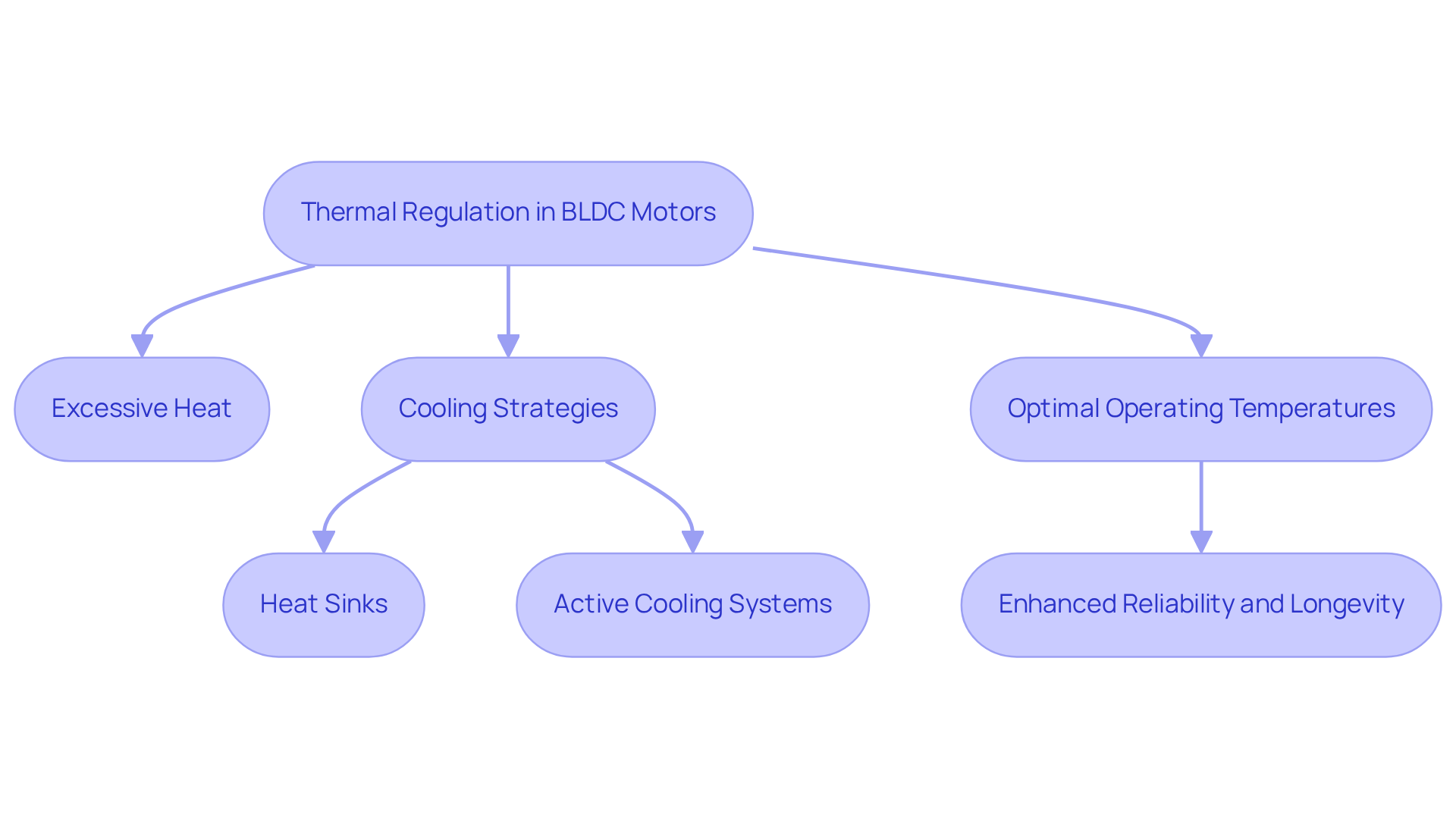Each box represents a step in managing heat in BLDC motors. Follow the arrows to see how cooling strategies help maintain optimal temperatures, leading to better performance and durability.