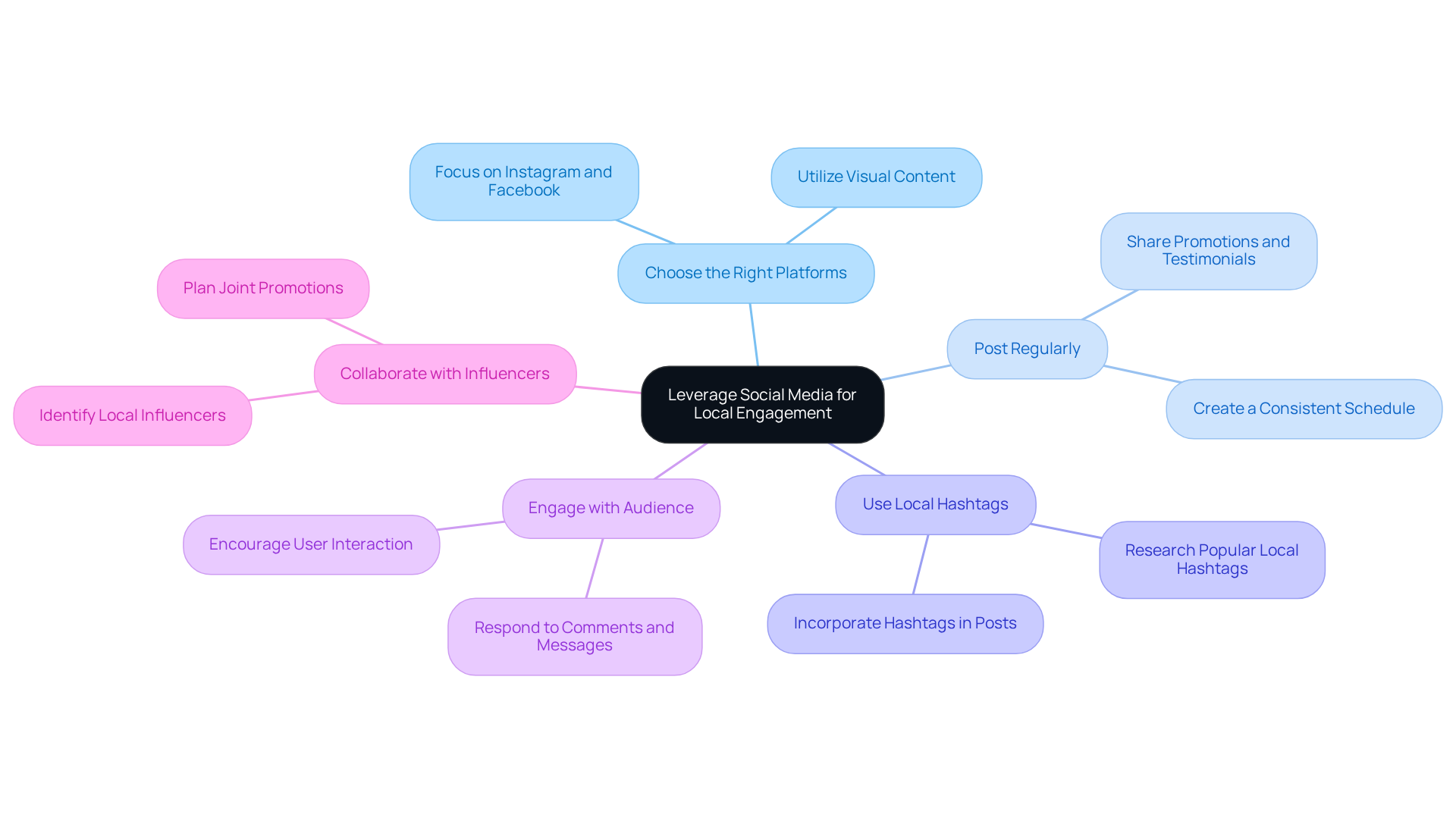 The central node represents the main goal of engaging locally through social media. Each branch shows a strategy to achieve this goal, with further details on how to implement each strategy.