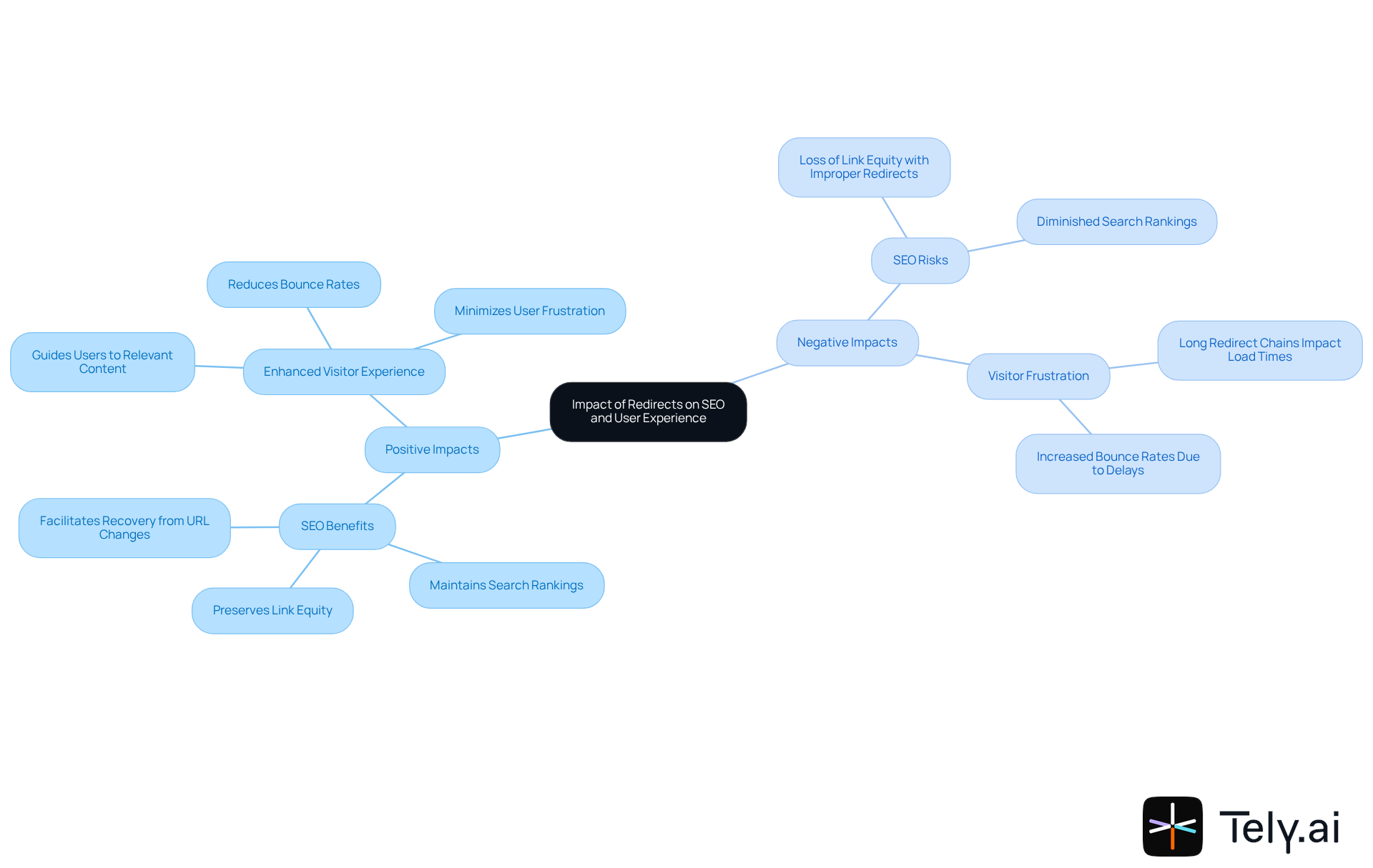 The central node represents the overall topic, while the branches show the positive and negative effects of redirects. Each sub-branch provides specific details, helping you understand how redirects can influence both [SEO performance](https://tely.ai/post/what-are-the-best-seo-link-building-tools-a-comprehensive-overview) and user satisfaction.