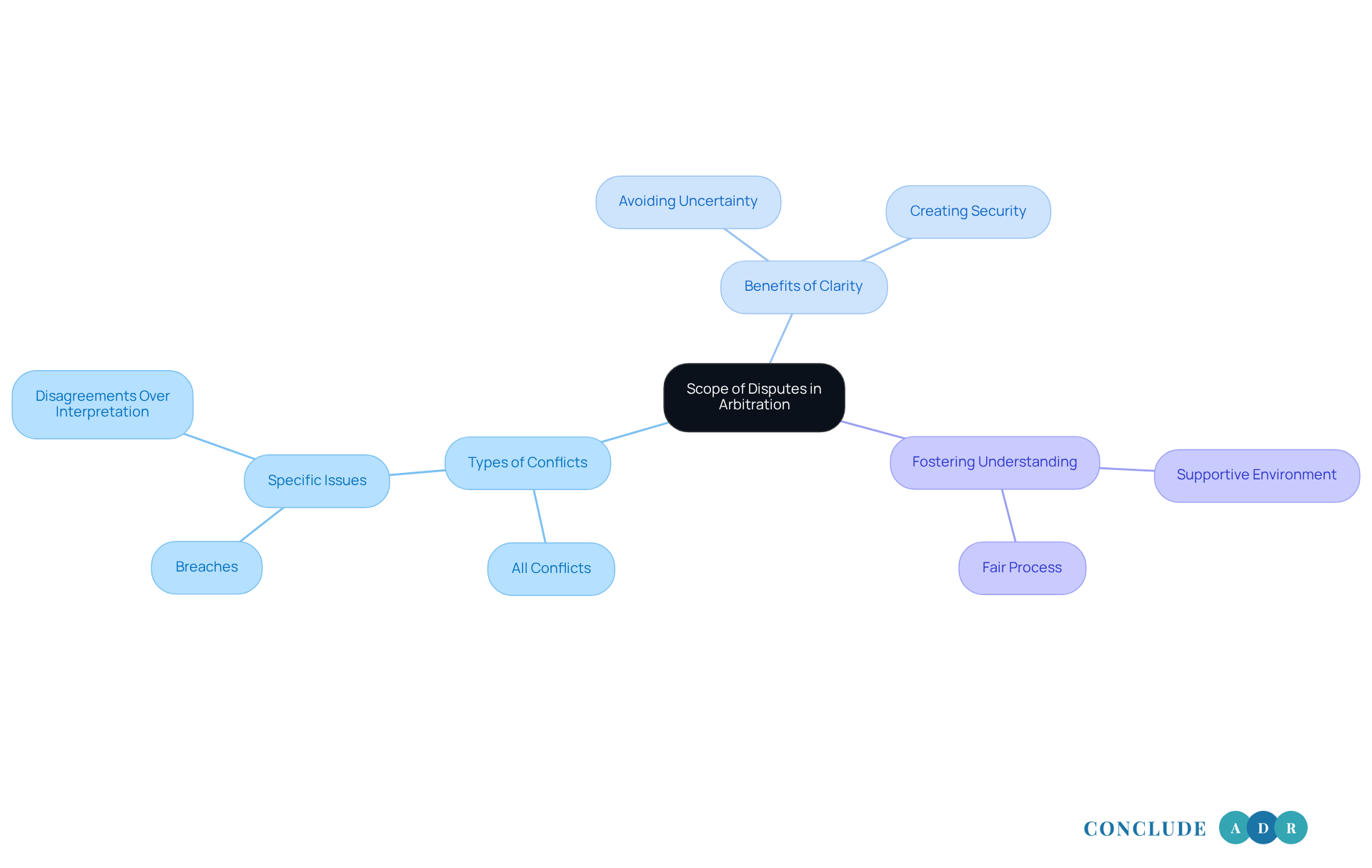 The central node represents the main topic, while the branches show related ideas and subcategories. Each color-coded branch helps you see how different aspects of dispute resolution connect to the overall theme. The central node represents the main topic, while the branches show related ideas and subcategories. Each color-coded branch helps you see how different aspects of dispute resolution connect to the overall theme.