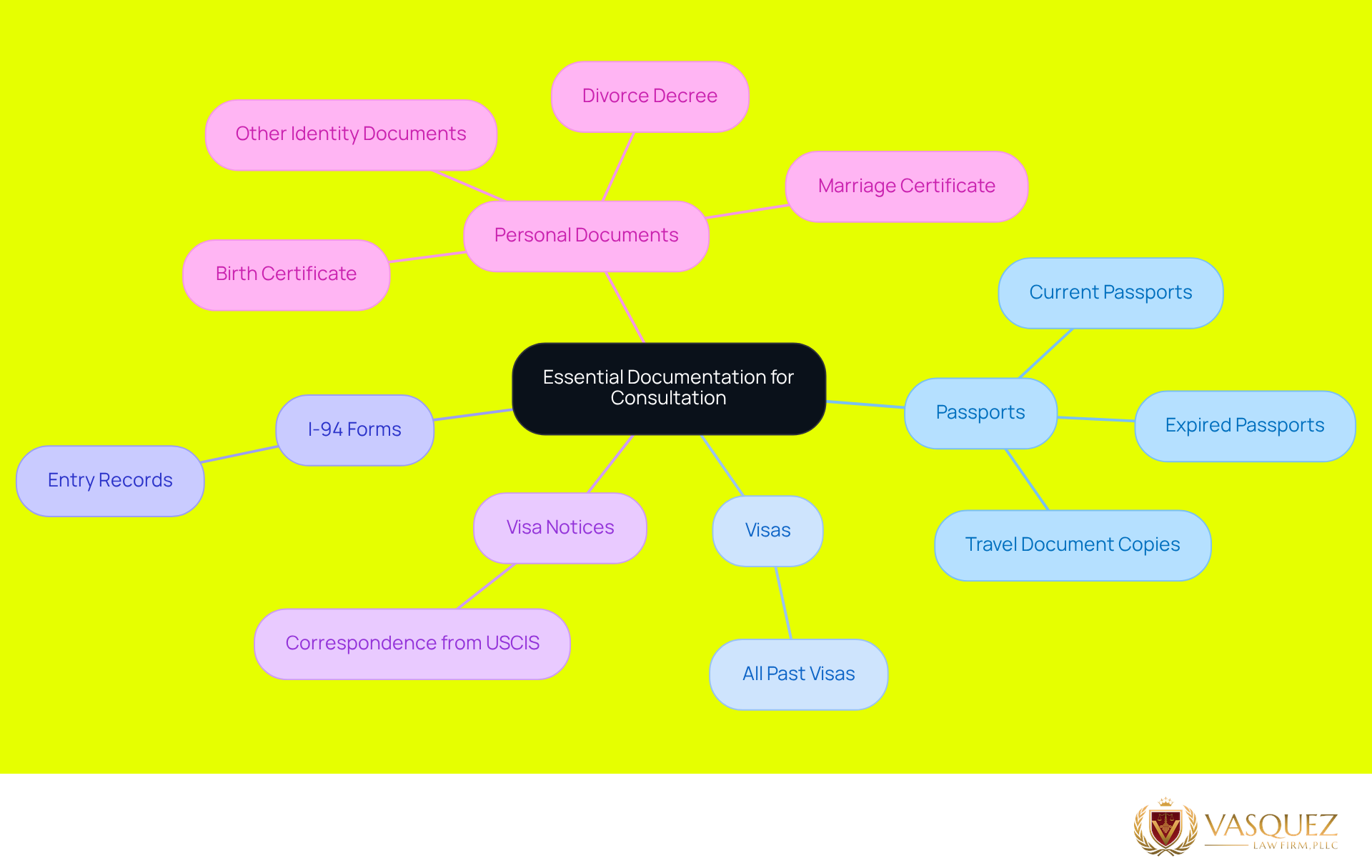 This mindmap helps you visualize what documents you need to bring to your consultation. Start at the center with the main topic, then follow the branches to see each type of document and what specific items fall under each category. It's a handy guide to ensure you're fully prepared!