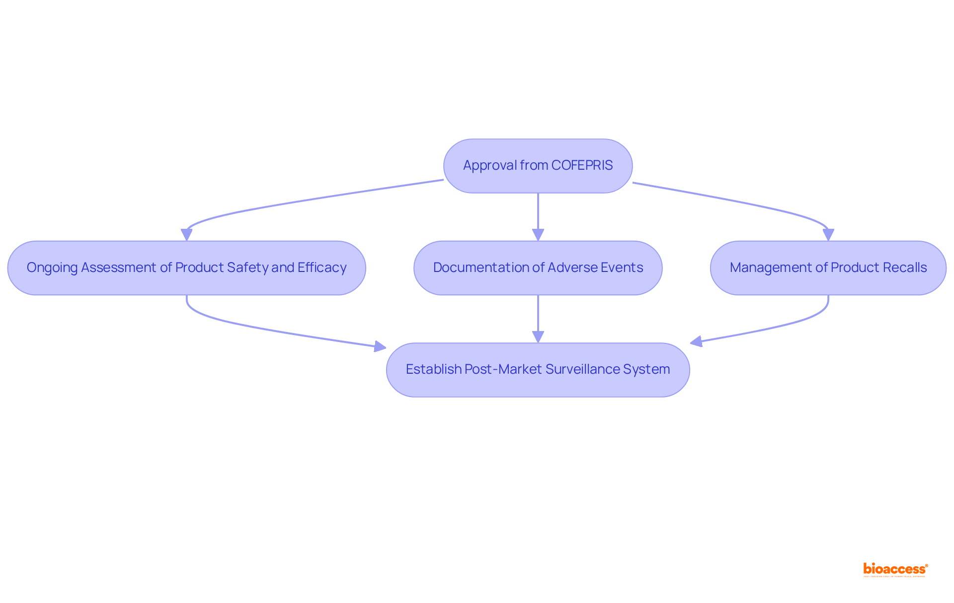 This flowchart outlines the steps companies must take after they receive approval from COFEPRIS, emphasizing key responsibilities. Follow the arrows to understand how each obligation relates to ensuring compliance and patient safety.