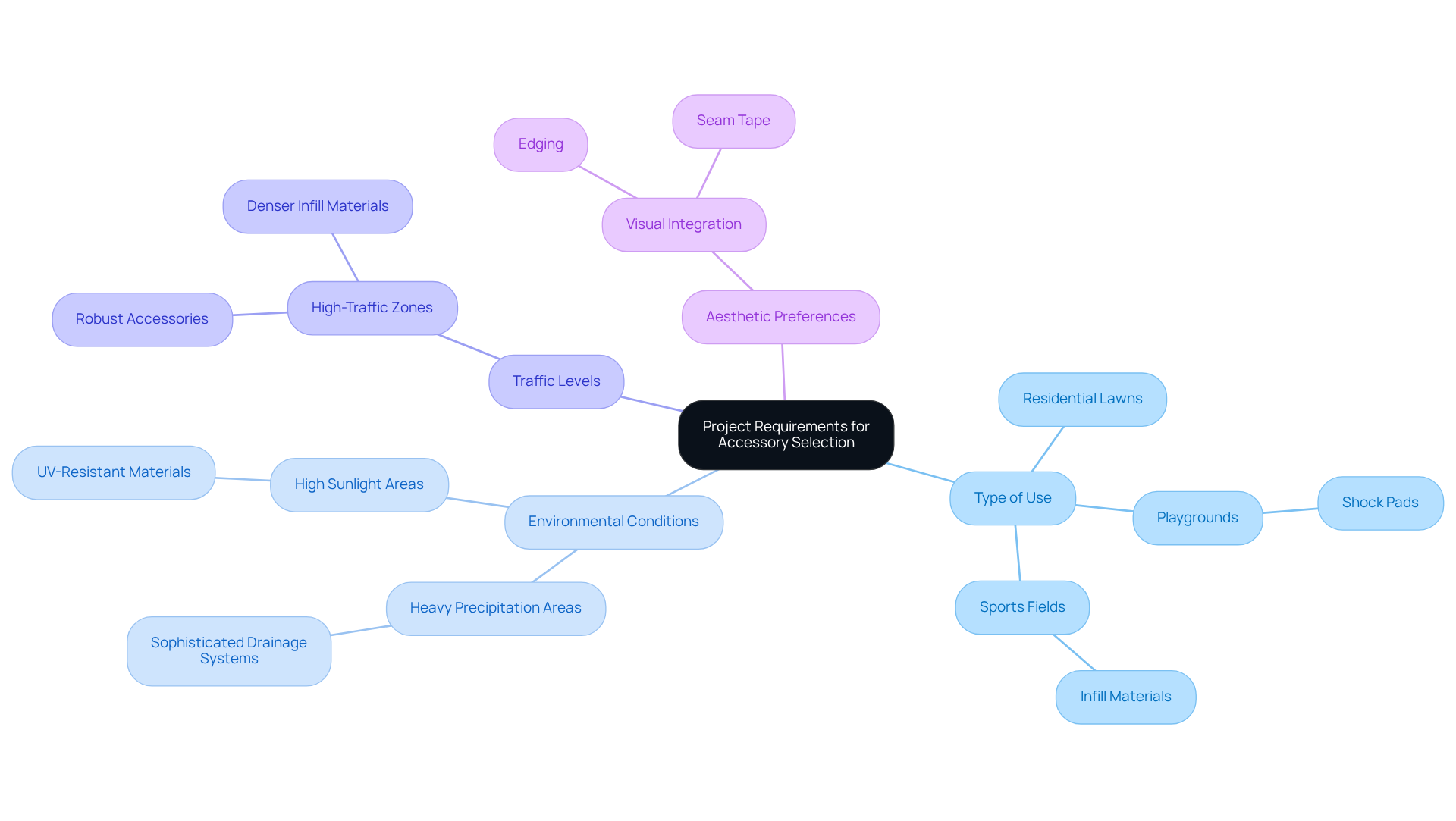 Start at the center with the main topic, then follow the branches to explore each key factor in selecting accessories. Each branch leads to specific considerations that help you understand what to prioritize for your project.