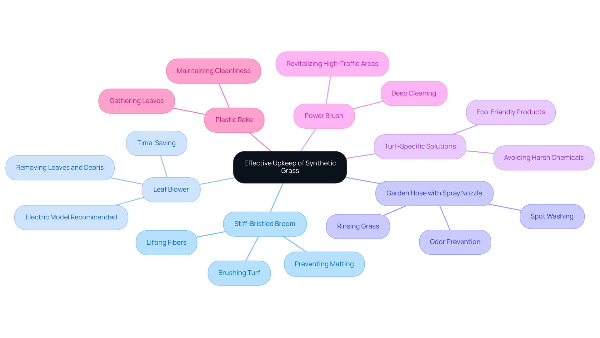 The central node represents the overall goal of maintaining synthetic grass. Each branch shows a specific tool, and the sub-branches explain how that tool helps keep the grass in great shape. The colors help differentiate each tool for easier understanding.