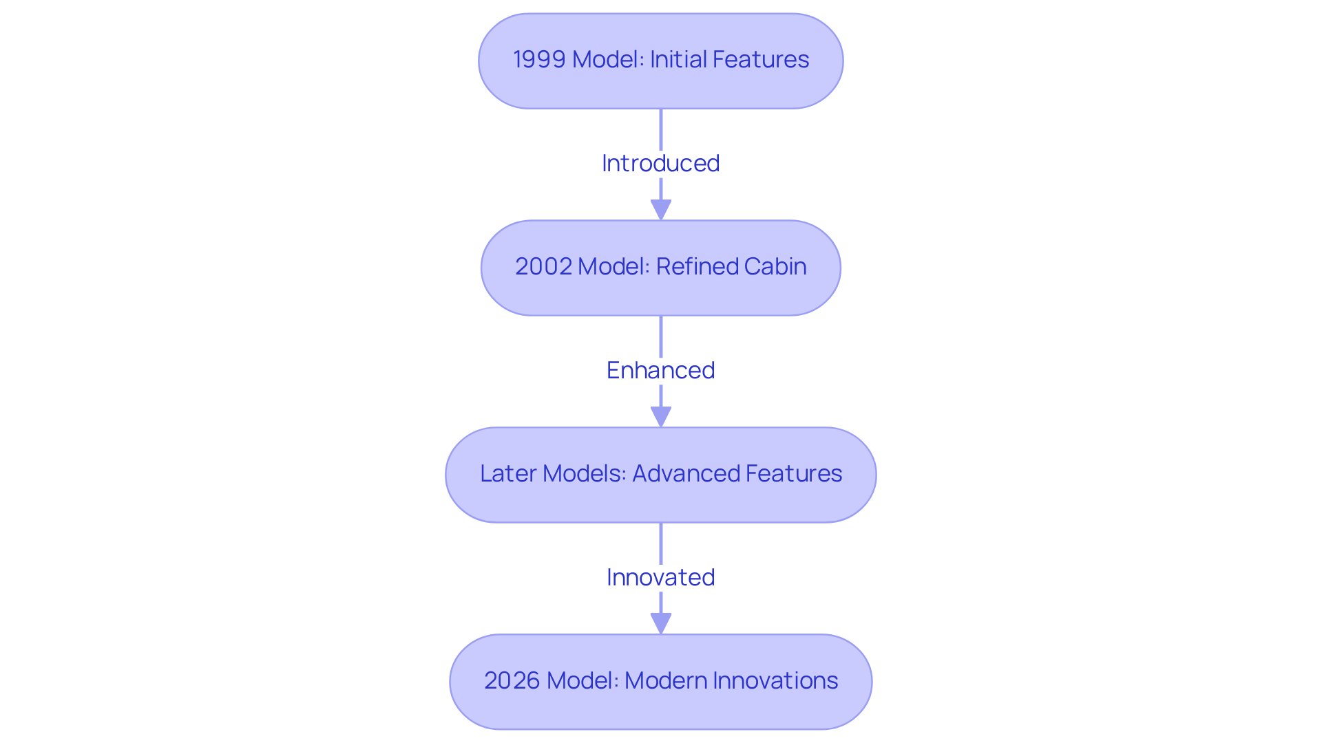 This flowchart shows how the Cadillac Escalade's interior has evolved over the years. Each box represents a model year and highlights the key features introduced, illustrating Cadillac's commitment to luxury and innovation.