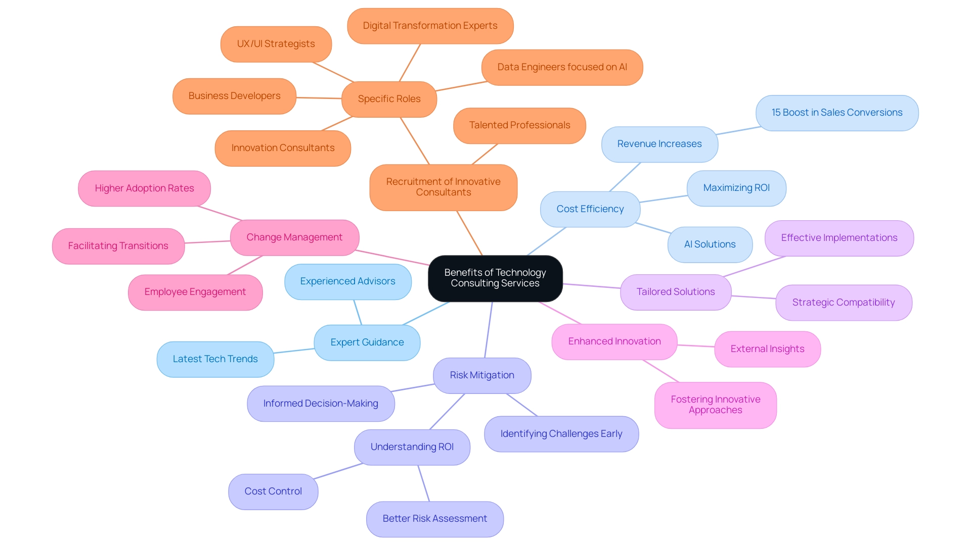 The central node represents the overall benefits, with branches showing each key benefit and their respective details.