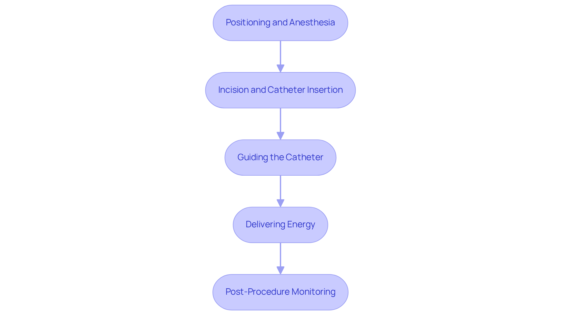 Each box represents a step in the renal denervation process. Follow the arrows to see how the procedure unfolds from start to finish, ensuring you understand what to expect at each stage. Each box represents a step in the renal denervation process. Follow the arrows to see how the procedure unfolds from start to finish, ensuring you understand what to expect at each stage.