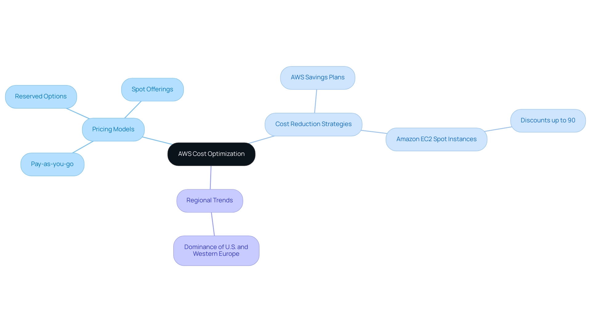 The central node represents AWS Cost Optimization, with branches illustrating Pricing Models, Cost Reduction Strategies, and Regional Trends in cloud computing.