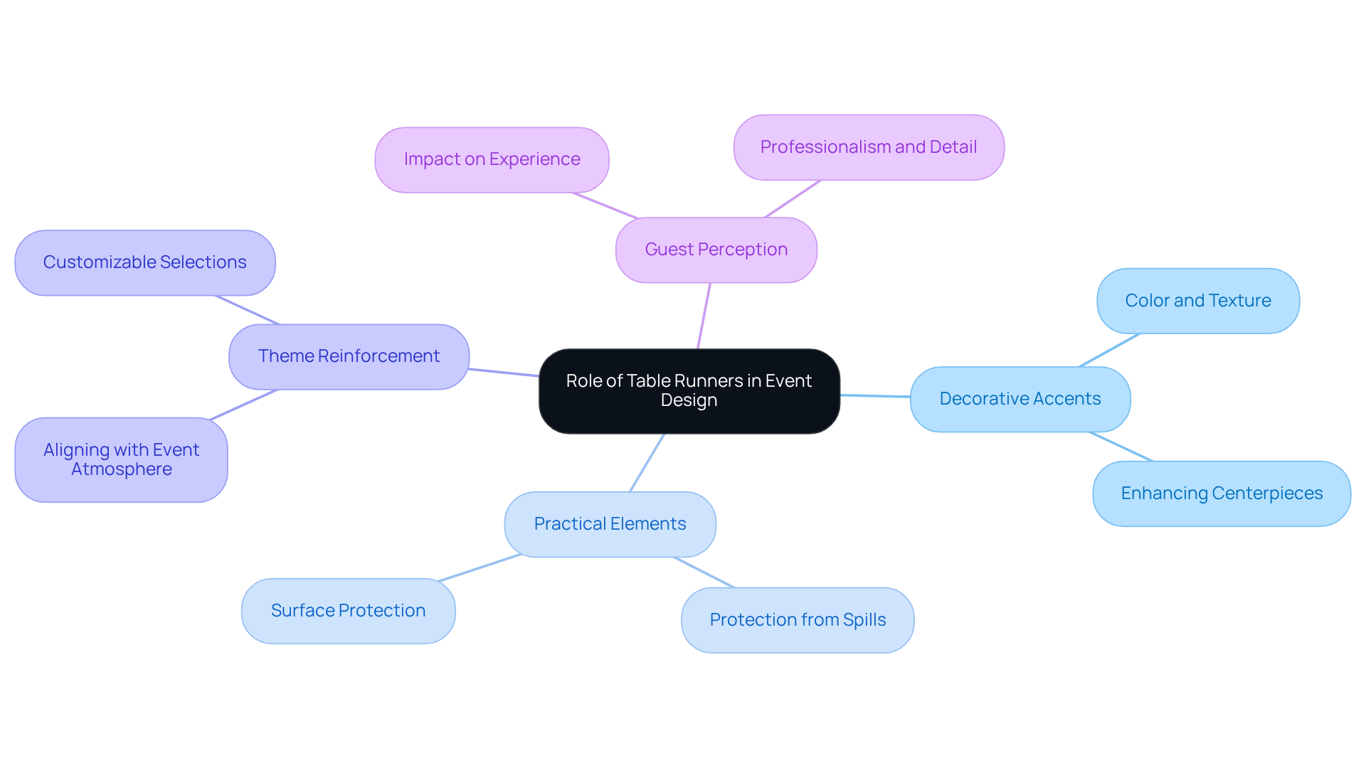 The central idea is the role of table runners, with branches showing how they enhance decoration, serve practical purposes, reinforce themes, and influence guest experiences. Follow the branches to explore each aspect.
