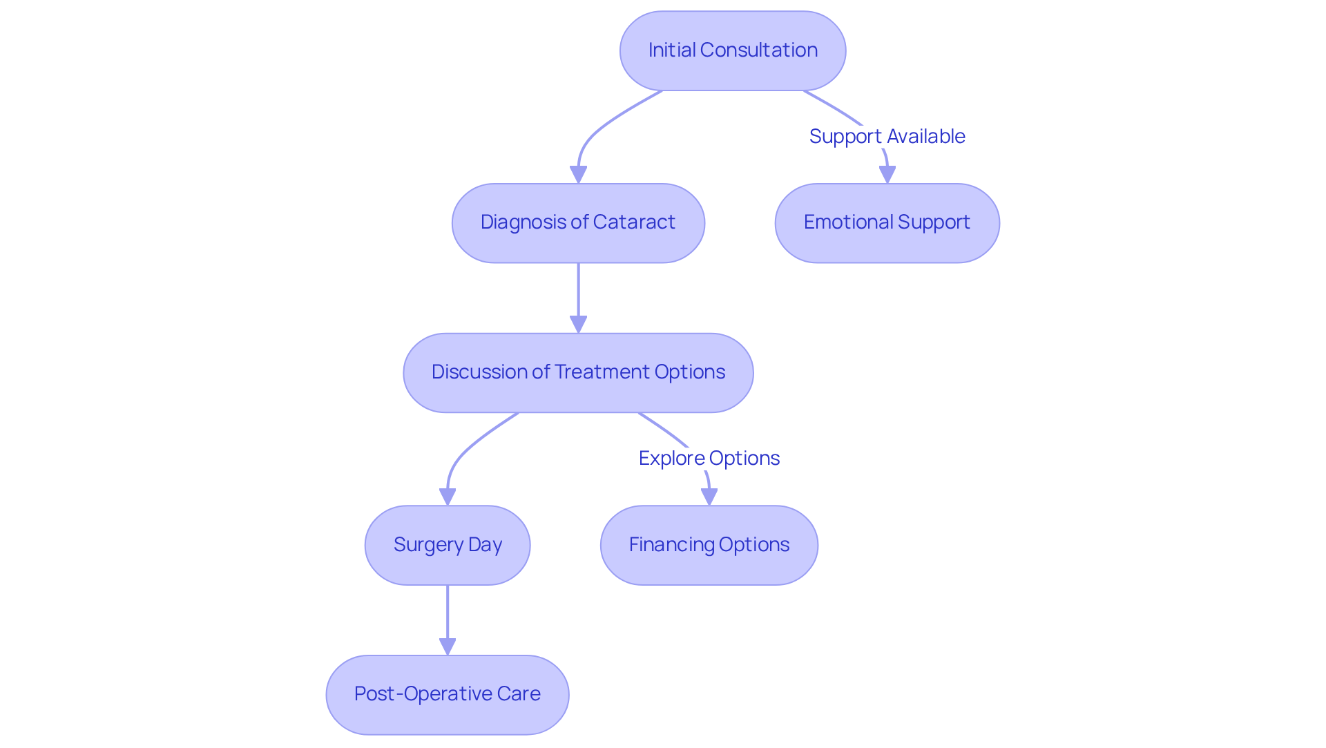 Follow the arrows to see each step in the cataract surgery journey, from the first consultation to recovery. Each box represents a key stage, and the side notes provide additional support information.