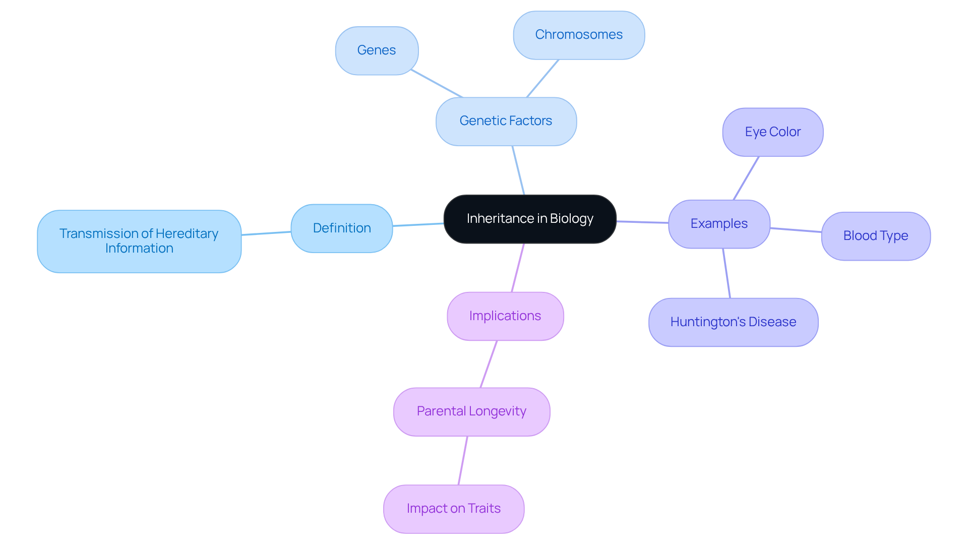 The central node represents the main concept of inheritance, while the branches show related ideas and examples. Each color-coded branch helps you see how different aspects of inheritance connect to the overall topic.