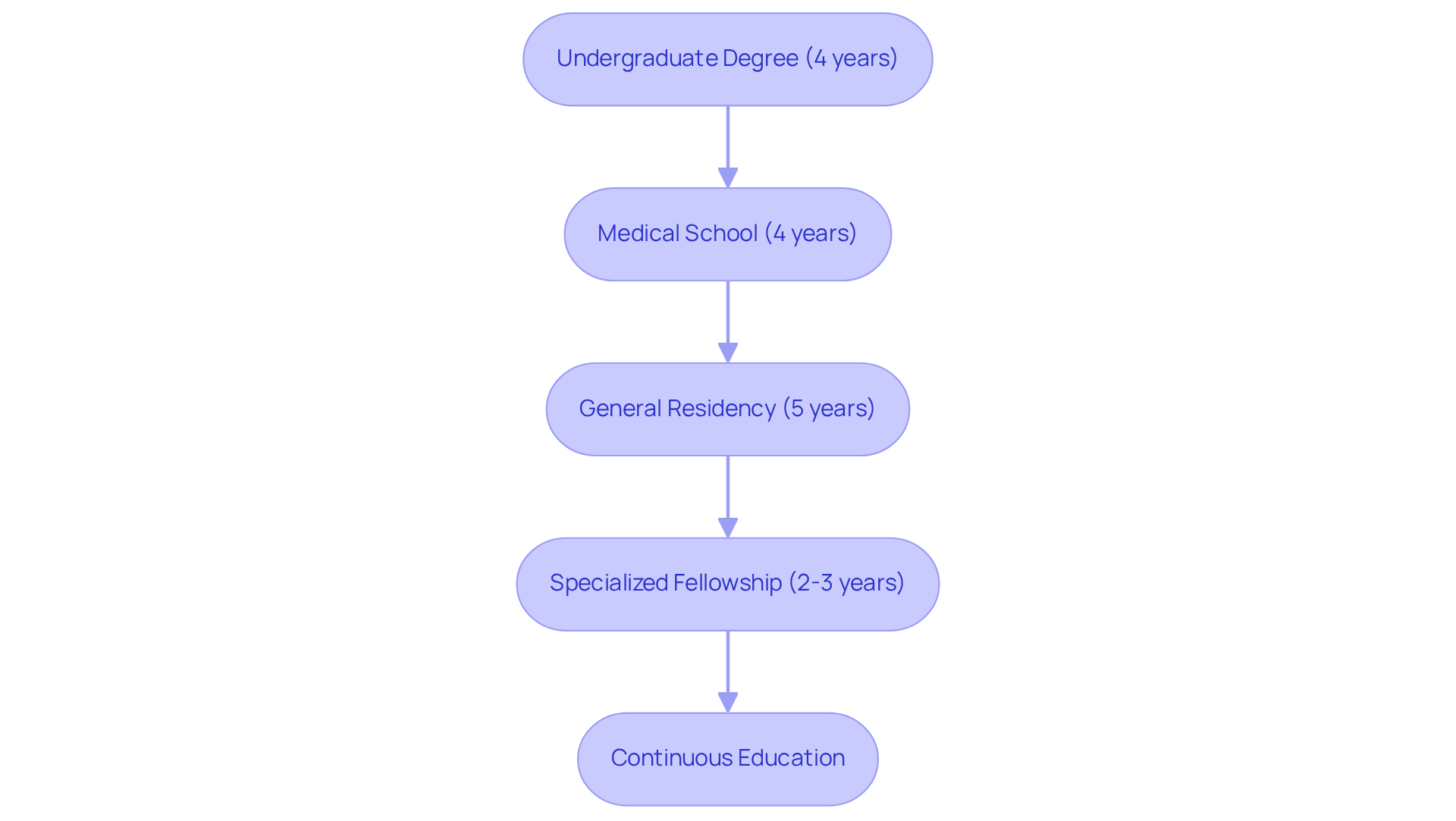 Each box represents a stage in the journey to becoming a cardiothoracic surgeon. Follow the arrows to see how each step builds on the previous one, leading to a fulfilling career in this vital medical specialty.