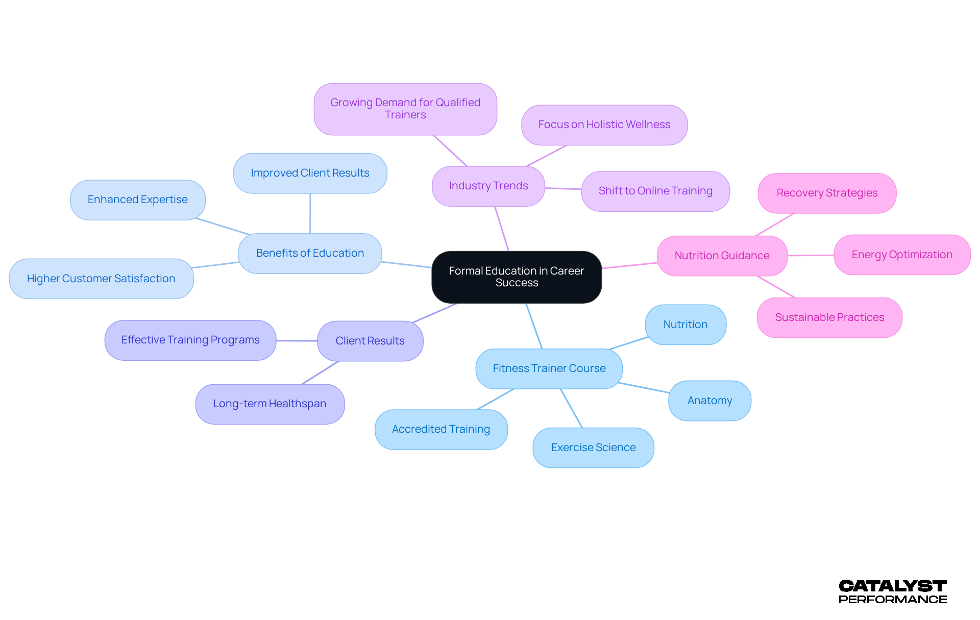 The central node represents the main idea, while the branches show different aspects of how formal education impacts career success in the fitness industry. Follow the branches to explore each area and its significance. The central node represents the main idea, while the branches show different aspects of how formal education impacts career success in the fitness industry. Follow the branches to explore each area and its significance.