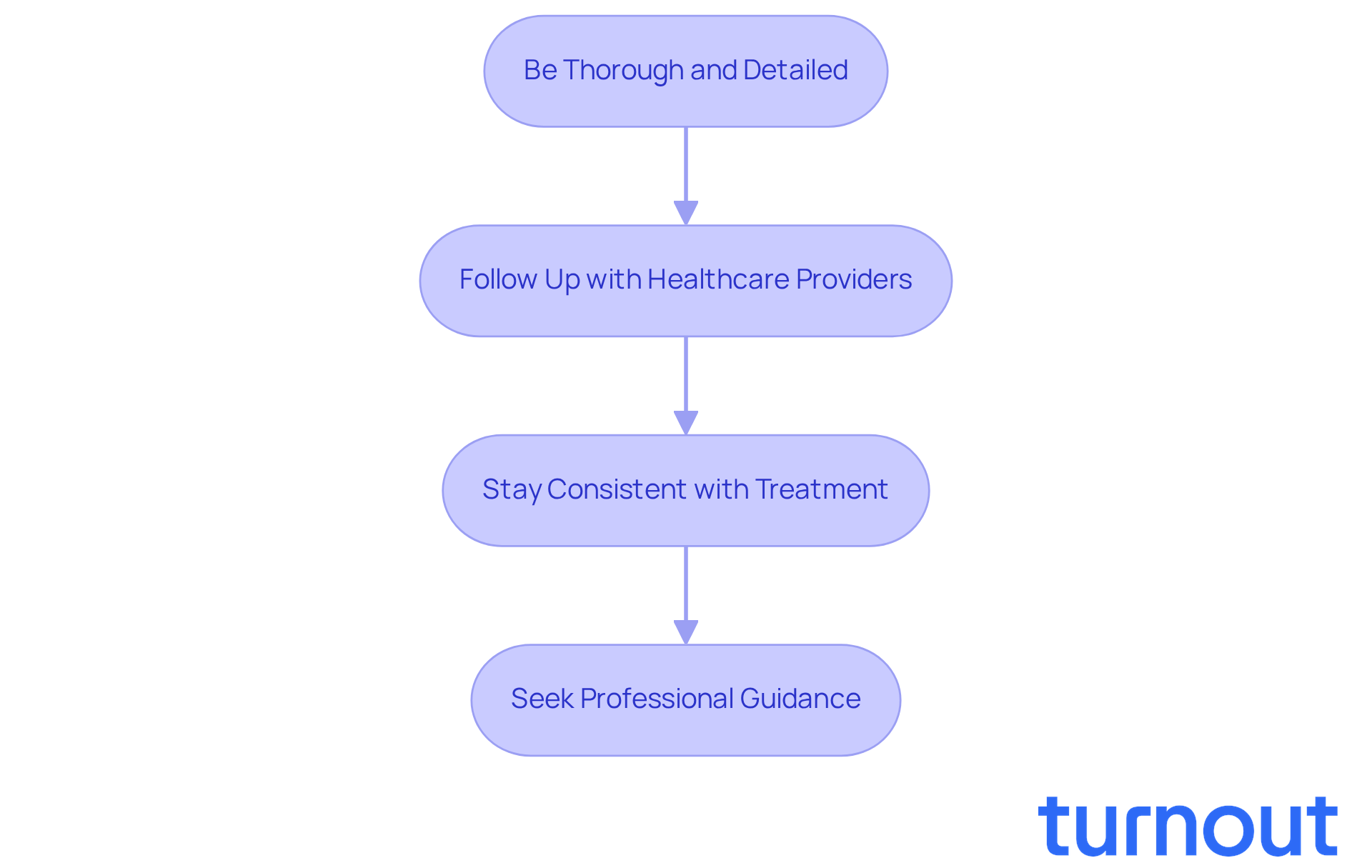 Each box represents a key strategy to improve your disability application. Follow the arrows to see the recommended steps you can take to enhance your chances of success.