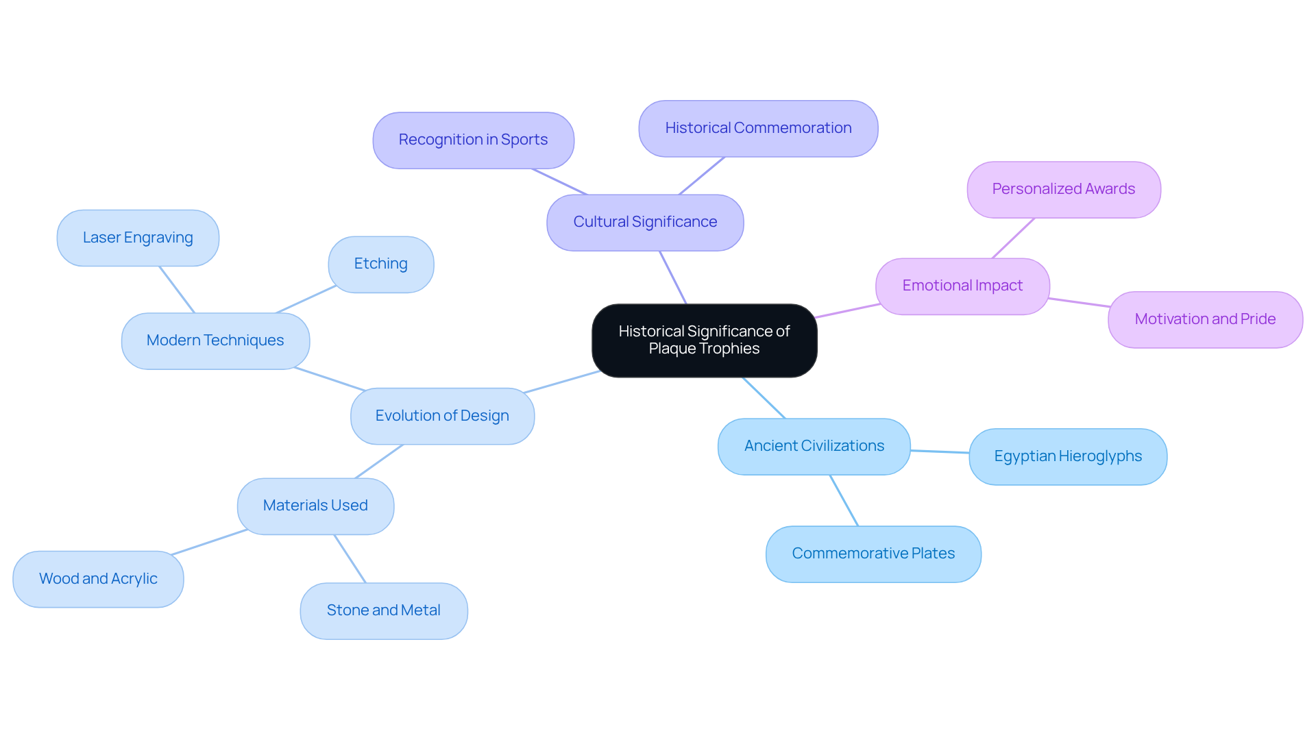 This mindmap illustrates the journey of trophy awards through history. Start at the center with the main topic, then explore how trophies have evolved over time, their cultural importance, and the emotional connections they foster. Each branch represents a different aspect of this rich history.