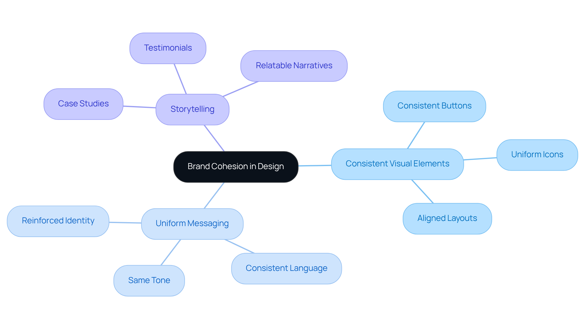 The central node represents the main theme of cohesive branding. Each branch showcases a key strategy, and the sub-branches provide specific actions or examples to achieve that strategy.
