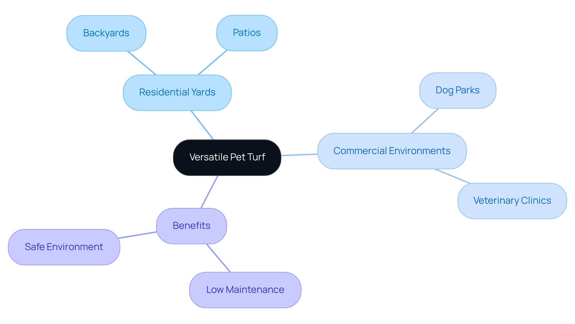 The center shows the main idea of pet turf, and the branches illustrate where it can be used and the benefits it provides. Follow the branches to explore how pet turf can enhance different outdoor spaces.