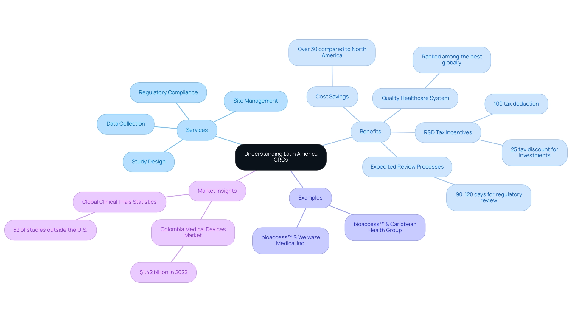 The central node represents CROs in Latin America, with branches illustrating services, benefits, key examples, and market insights.