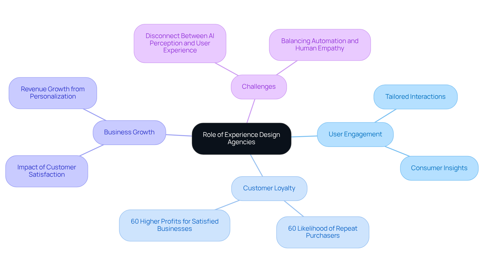 The central node represents the main topic, while the branches show how experience design agencies impact various aspects of business. Each branch highlights a key area, making it easy to see the connections and importance of these agencies in today's market.