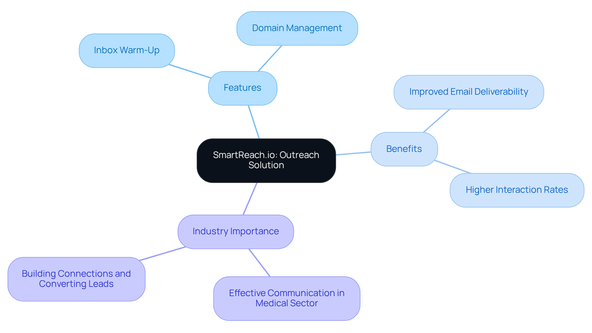 The center represents SmartReach.io, and the branches show its features and benefits. Each feature contributes to the overall goal of enhancing email outreach for medical startups.
