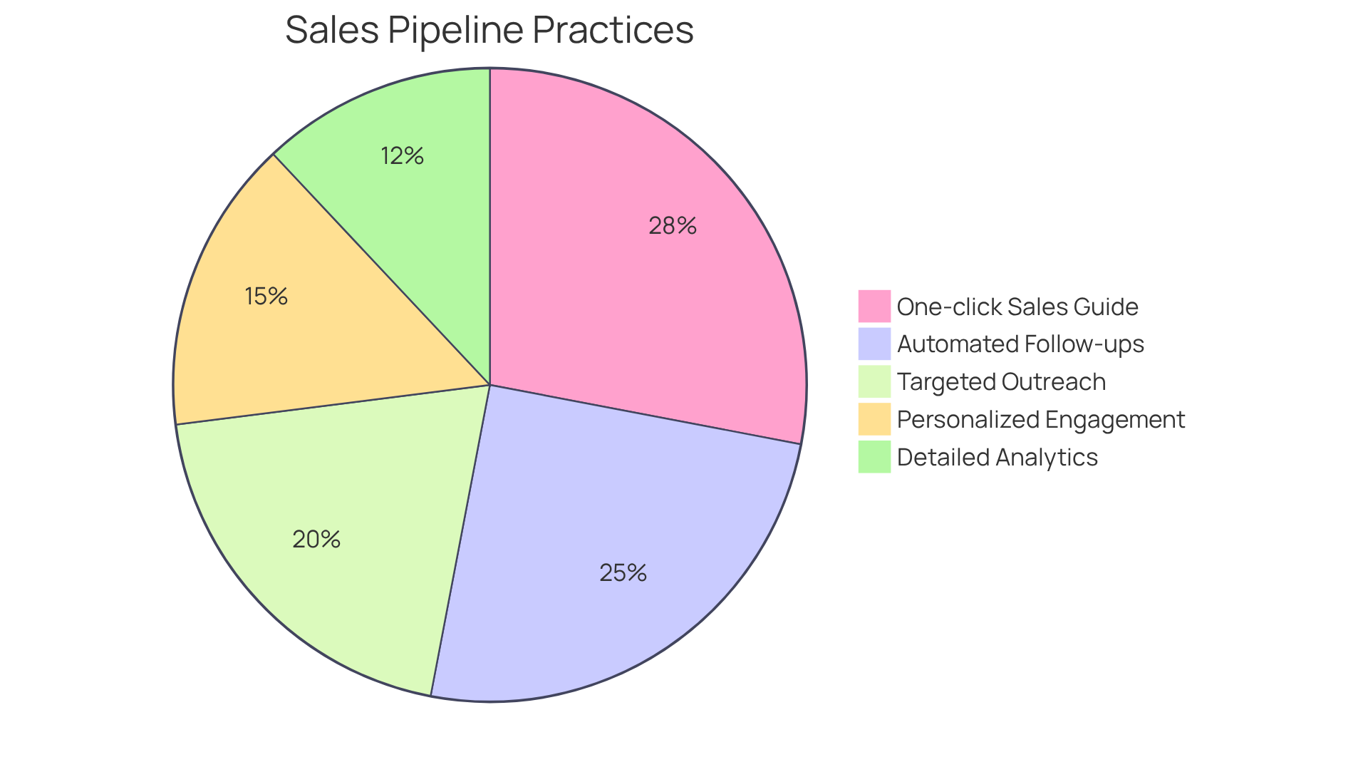 Each slice of the pie shows how much each practice contributes to the overall revenue growth. The larger the slice, the more significant the impact of that practice on overall success.