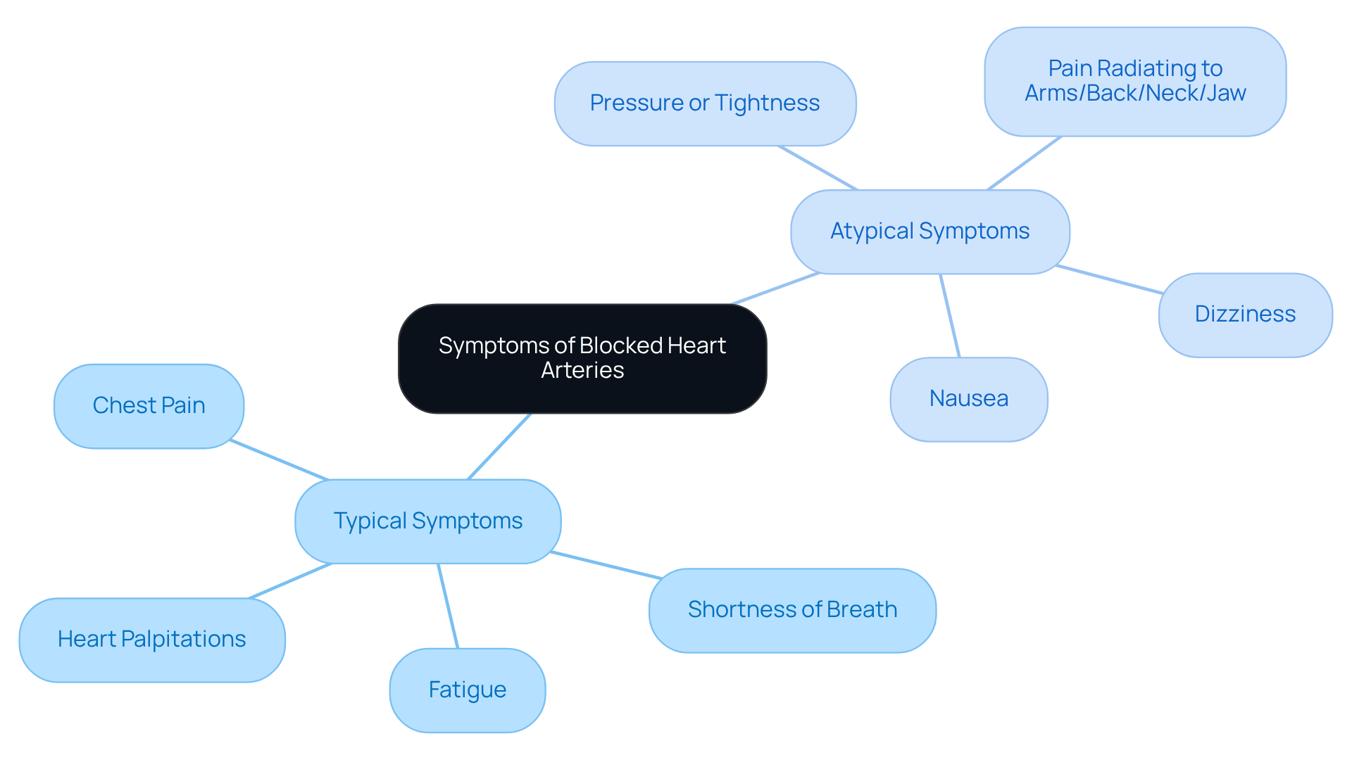The central node represents the main topic, while the branches show different types of symptoms. Typical symptoms are more common, while atypical symptoms are often overlooked but equally important. Each branch helps you understand the variety of signs that may indicate heart issues.