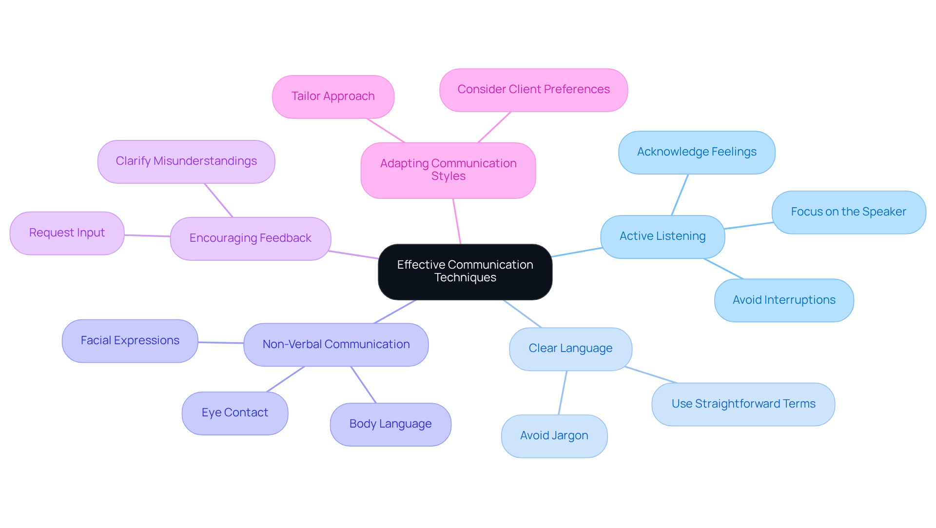 At the center is the main focus on communication techniques, with branches leading to each technique. Each technique can be expanded with details, helping caregivers understand how to apply these practices effectively.