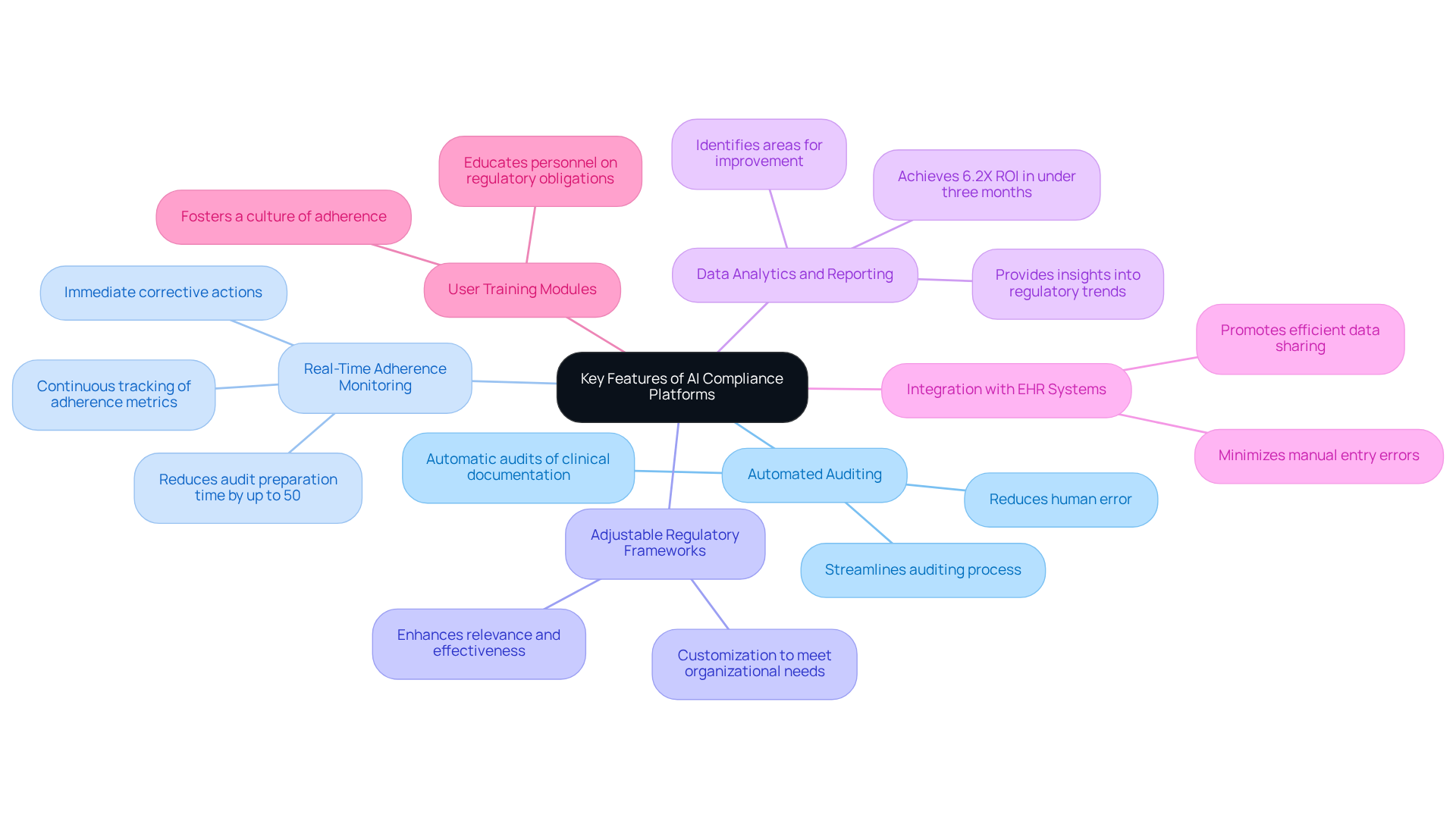 The central node represents the main topic, while each branch shows a key feature of AI compliance platforms. Sub-branches can provide additional details about each feature, helping you understand how they contribute to compliance efficiency.
