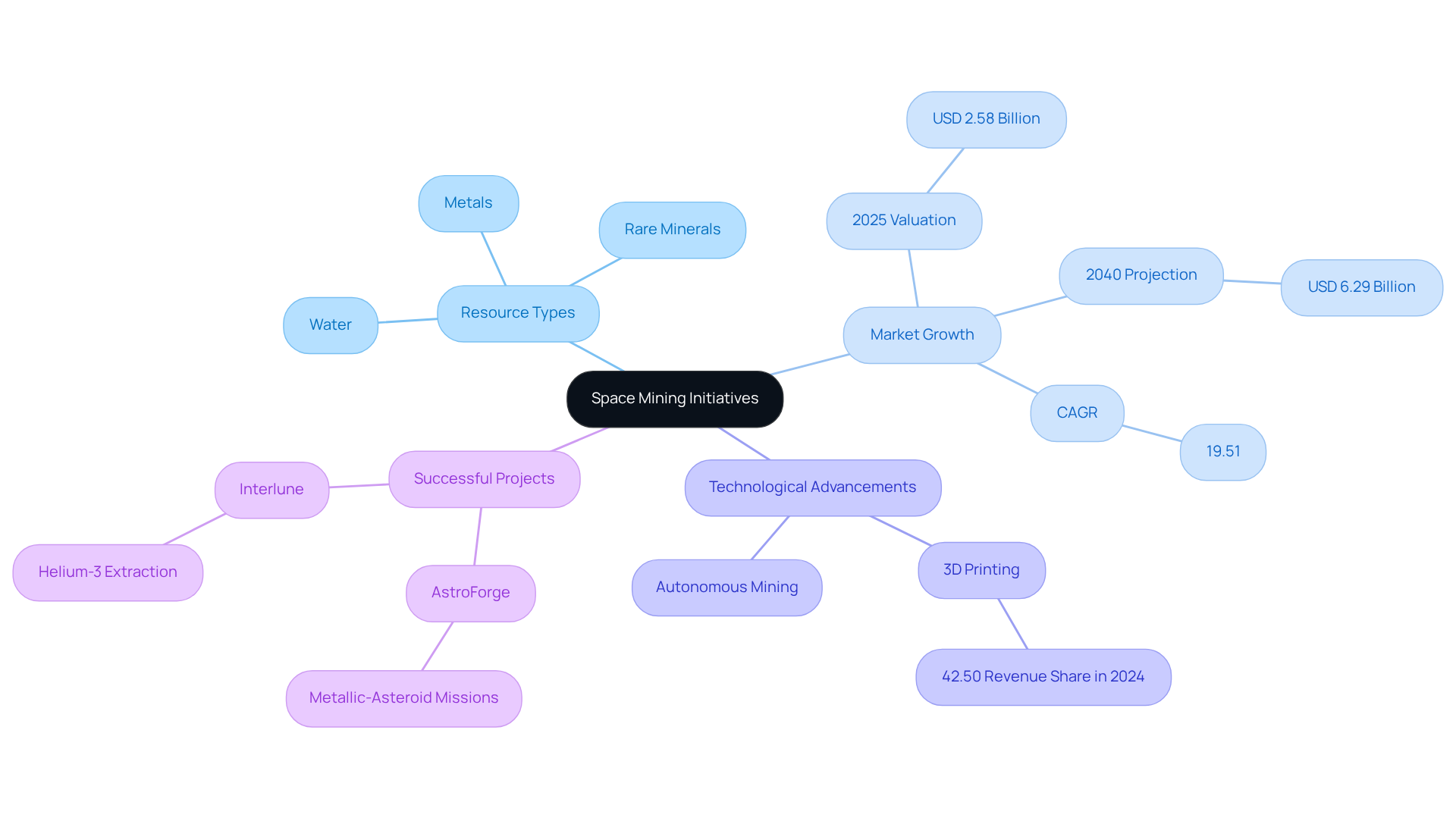 The central node represents the main topic of space mining. Each branch explores different facets, such as types of resources, market growth, technologies, and successful projects, helping you understand how they all connect.