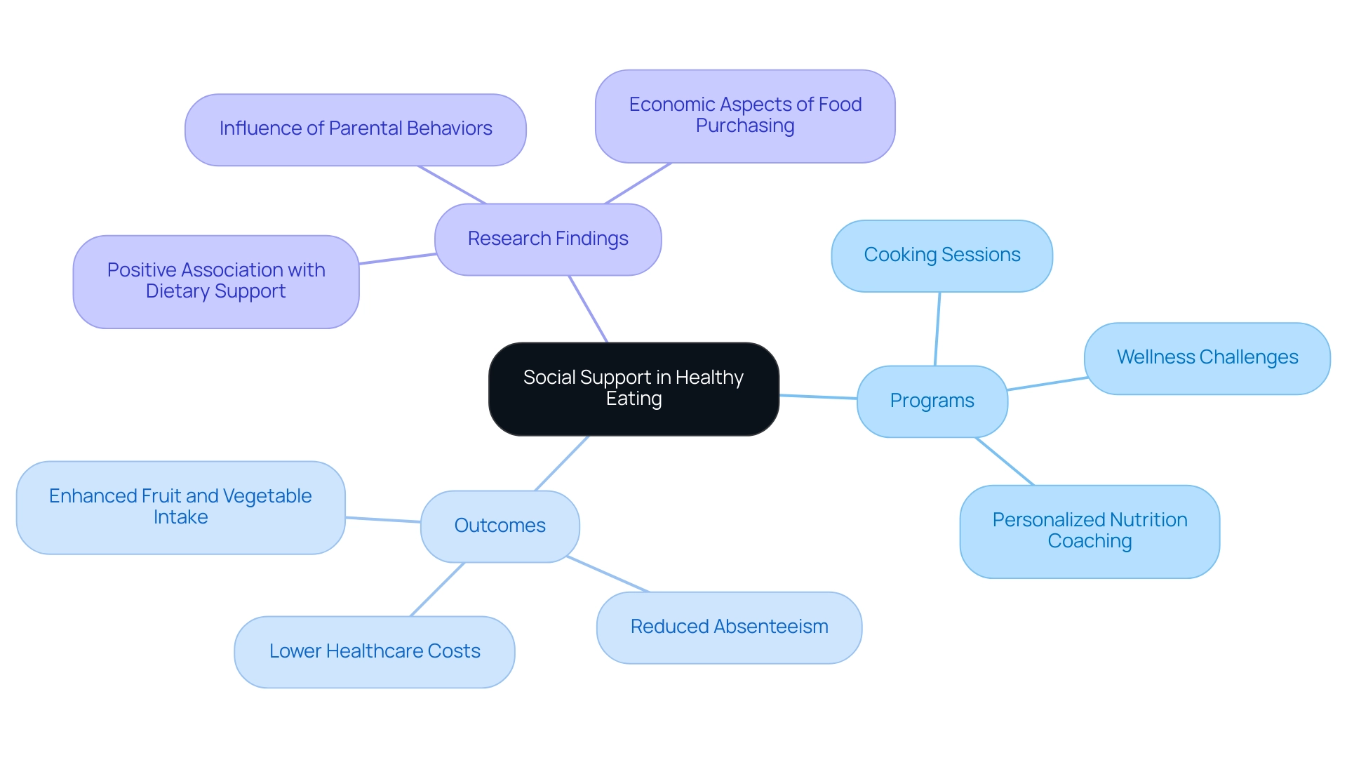 Central node represents the main theme; branches indicate programs, outcomes, and research findings related to social support in nutrition.