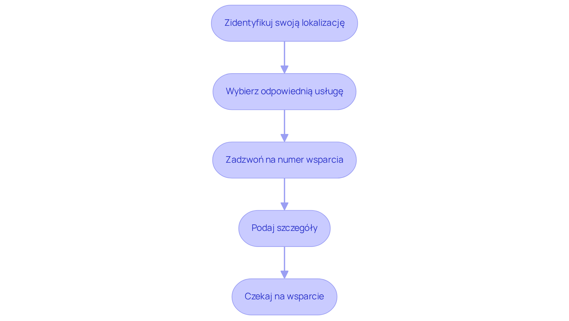 Każdy krok to część procesu kontaktowania się z pomocą drogową. Postępuj zgodnie z strzałkami, aby zobaczyć, co należy zrobić na każdym etapie.
