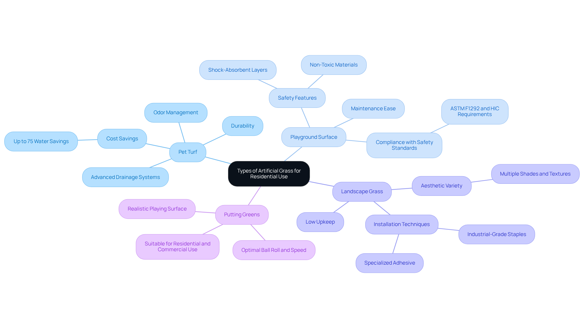 This mindmap shows different types of artificial grass available for homes. Each branch represents a type, and the sub-branches detail their unique features. Follow the branches to see which type might be best for your needs! This mindmap shows different types of artificial grass available for homes. Each branch represents a type, and the sub-branches detail their unique features. Follow the branches to see which type might be best for your needs!