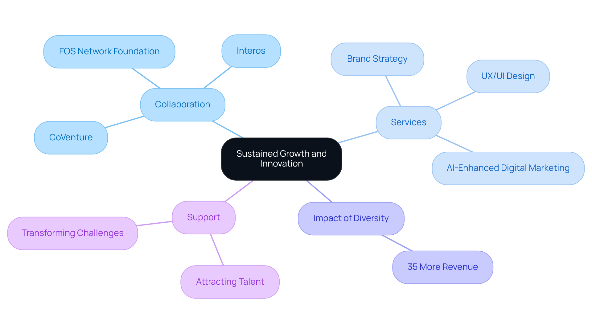 This mindmap illustrates how various elements contribute to sustained growth and innovation for startups. Start at the center with the main theme, then explore the branches to see how collaboration, specific services, and the impact of diversity play a role in achieving success.