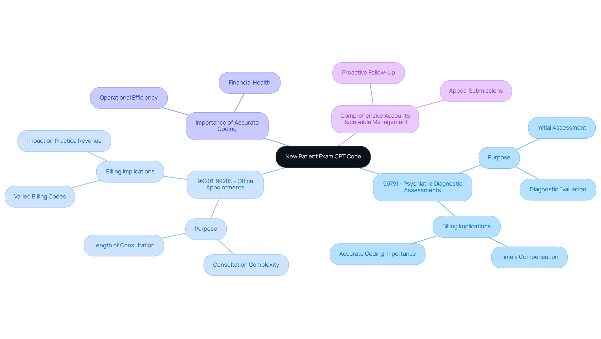 This mindmap starts with the main topic in the center and branches out to show specific codes and their meanings. Each branch represents a different aspect of the new patient exam coding, helping you see how they relate to billing and patient care.