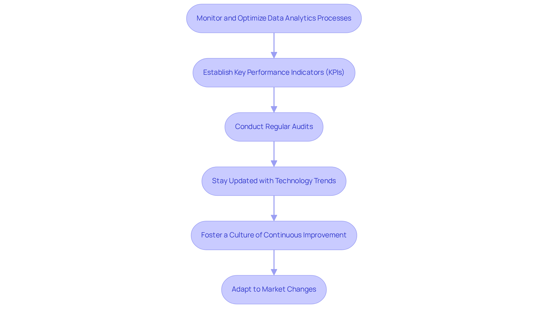 Each box represents a strategy to enhance data analytics. Follow the arrows to see how these strategies connect and contribute to the overall goal of improving performance in data analysis.