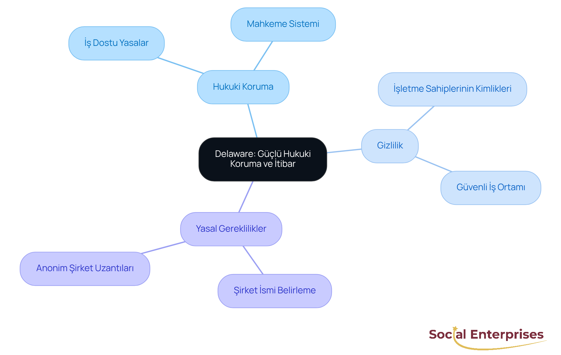 Merkezde Delaware ile ilgili ana konuları göreceksiniz. Her dal, belirli bir avantajı veya önemli bilgiyi temsil ediyor. Renkler, konular arasındaki farklılıkları vurgulamak için kullanılıyor. Merkezde Delaware ile ilgili ana konuları göreceksiniz. Her dal, belirli bir avantajı veya önemli bilgiyi temsil ediyor. Renkler, konular arasındaki farklılıkları vurgulamak için kullanılıyor.