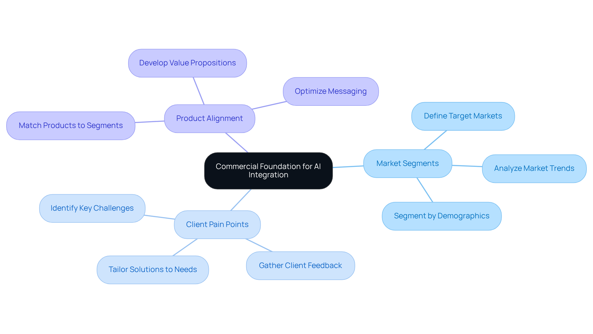 The center represents the overall goal of establishing a strong foundation for AI integration. Each branch shows a key area to focus on, with further details on what to consider under each area.