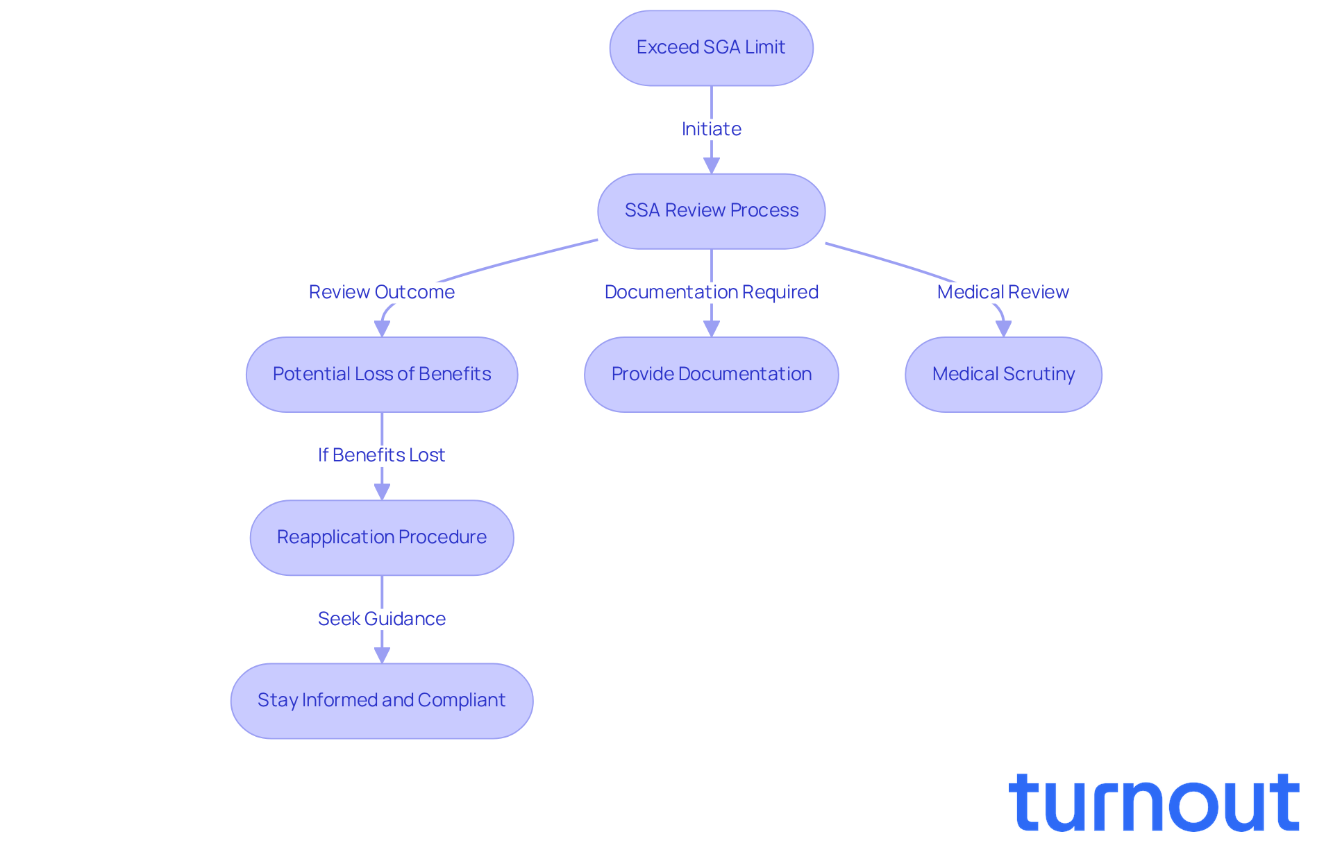 Follow the arrows to understand what happens if you exceed the SGA limit. Each box represents a step in the process, showing how one action leads to another and what you might need to do. Follow the arrows to understand what happens if you exceed the SGA limit. Each box represents a step in the process, showing how one action leads to another and what you might need to do.