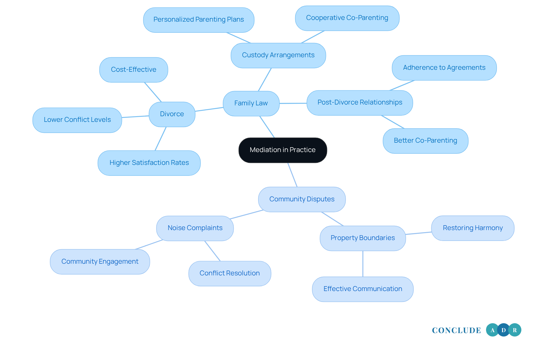 The central node represents mediation, while the branches show different areas where mediation is applied. Each sub-branch highlights specific examples and benefits, illustrating how mediation can resolve conflicts and foster cooperation.