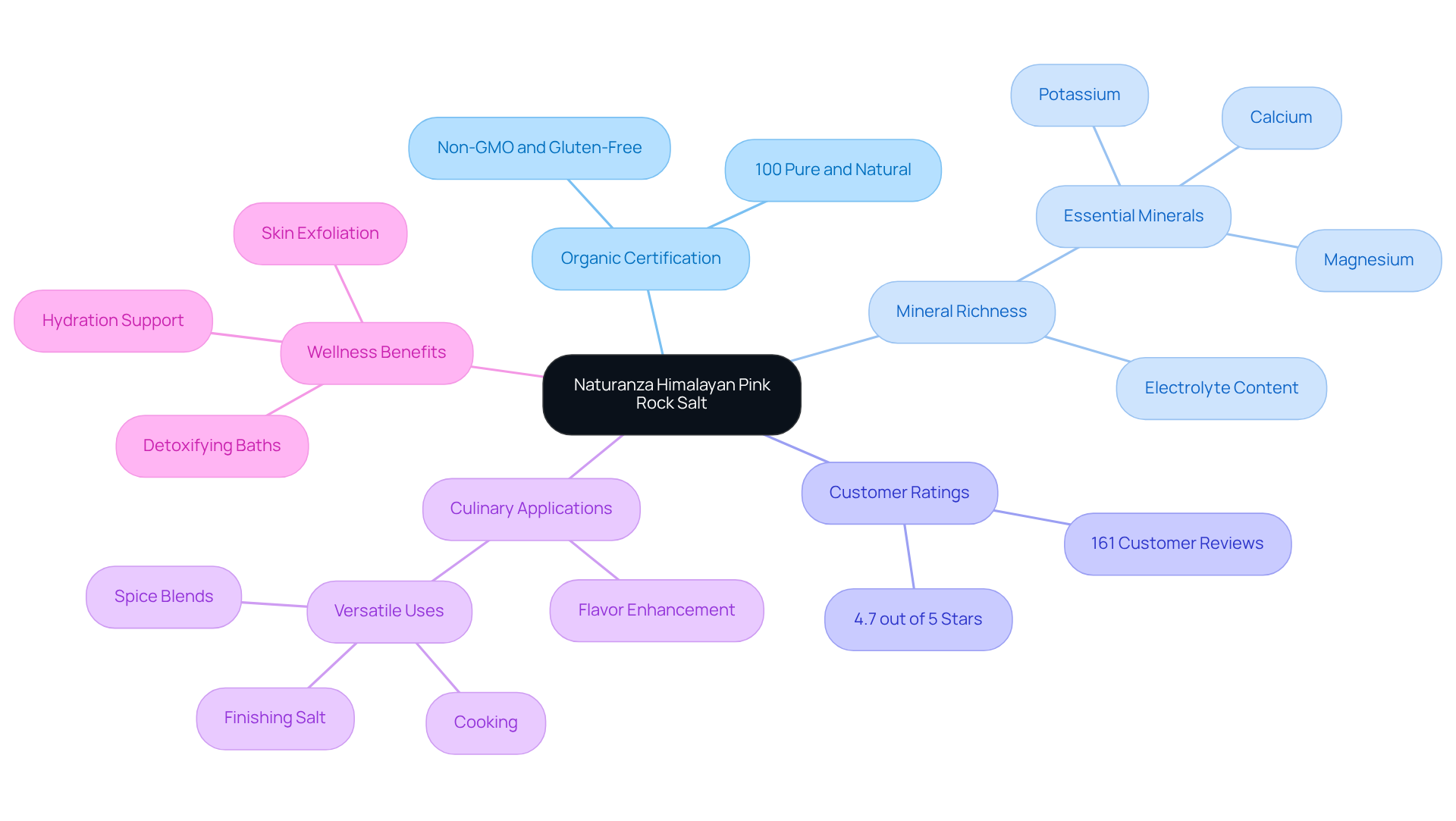 The central node represents the product, and each branch shows a different aspect of its benefits and features. Explore the branches to discover how this salt can enhance your health and cooking! The central node represents the product, and each branch shows a different aspect of its benefits and features. Explore the branches to discover how this salt can enhance your health and cooking!