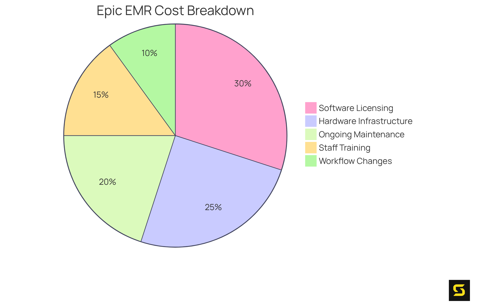 Each slice of the pie represents a different cost category. The size of each slice shows how much that category contributes to the total implementation cost - larger slices mean higher costs. Each slice of the pie represents a different cost category. The size of each slice shows how much that category contributes to the total implementation cost - larger slices mean higher costs.