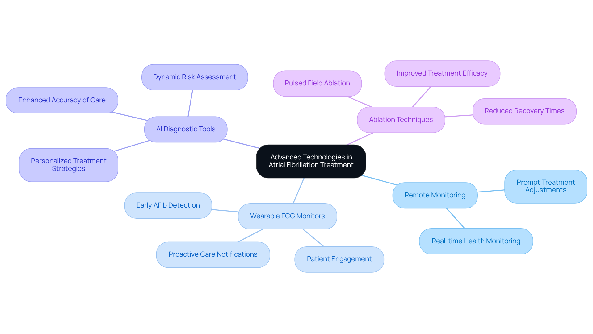 The central node represents the main topic. Each branch shows a specific technology, and sub-branches outline its benefits or statistics. The colors help differentiate between the various technologies.