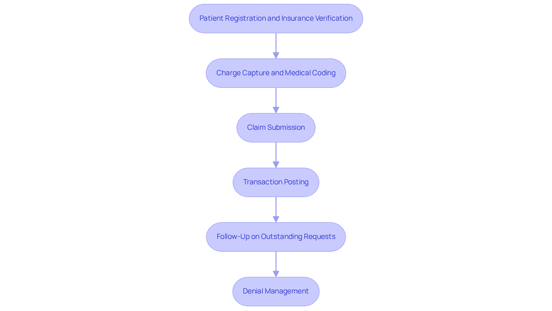 Each box represents a crucial step in managing hospital accounts receivable. Follow the arrows to see how each step leads to the next, ensuring timely payments and financial health.