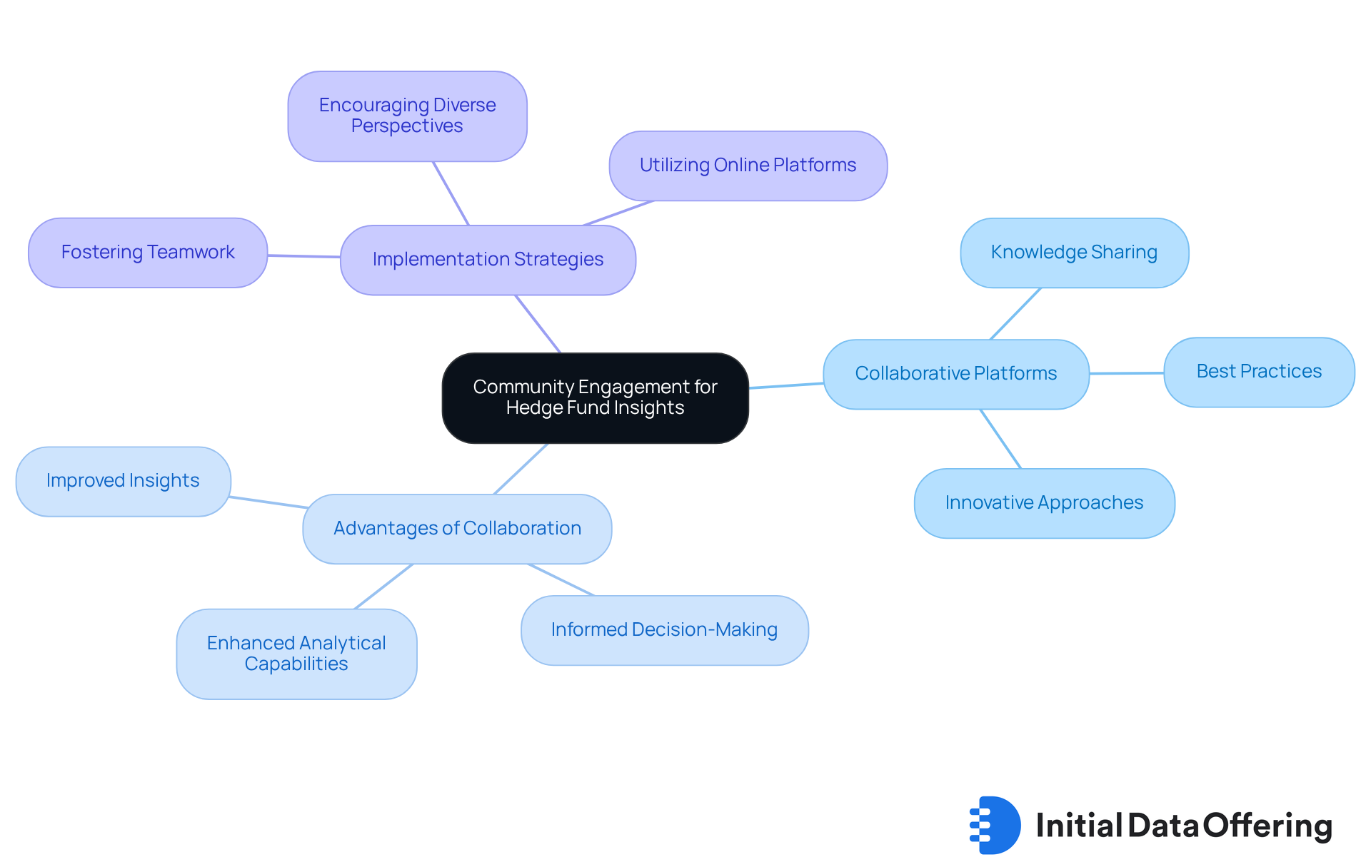 The central node represents the main theme of community engagement, while the branches show how collaboration can enhance insights and decision-making. Each sub-branch provides specific aspects or benefits related to the main topics.
