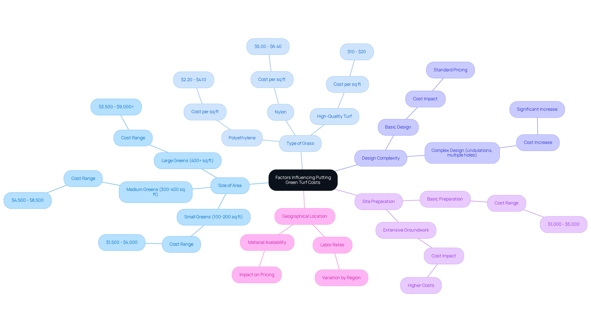 This mindmap shows the main factors that affect the cost of putting green turf. Each branch represents a different factor, and the sub-branches provide more details about how they influence pricing. Follow the branches to see how each aspect contributes to the overall cost. This mindmap shows the main factors that affect the cost of putting green turf. Each branch represents a different factor, and the sub-branches provide more details about how they influence pricing. Follow the branches to see how each aspect contributes to the overall cost.