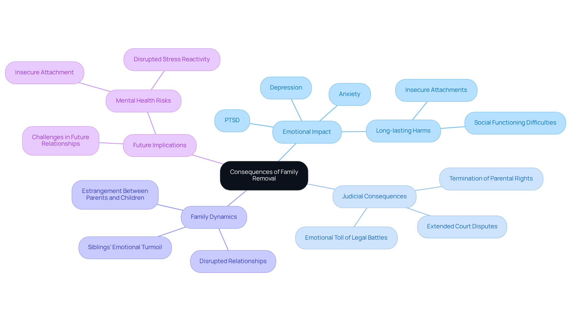 This mindmap illustrates the various consequences of family removal. Start at the center with the main topic, then follow the branches to explore emotional impacts, legal issues, family relationship changes, and future challenges. Each branch represents a different aspect of how family separation affects individuals and relationships. This mindmap illustrates the various consequences of family removal. Start at the center with the main topic, then follow the branches to explore emotional impacts, legal issues, family relationship changes, and future challenges. Each branch represents a different aspect of how family separation affects individuals and relationships.