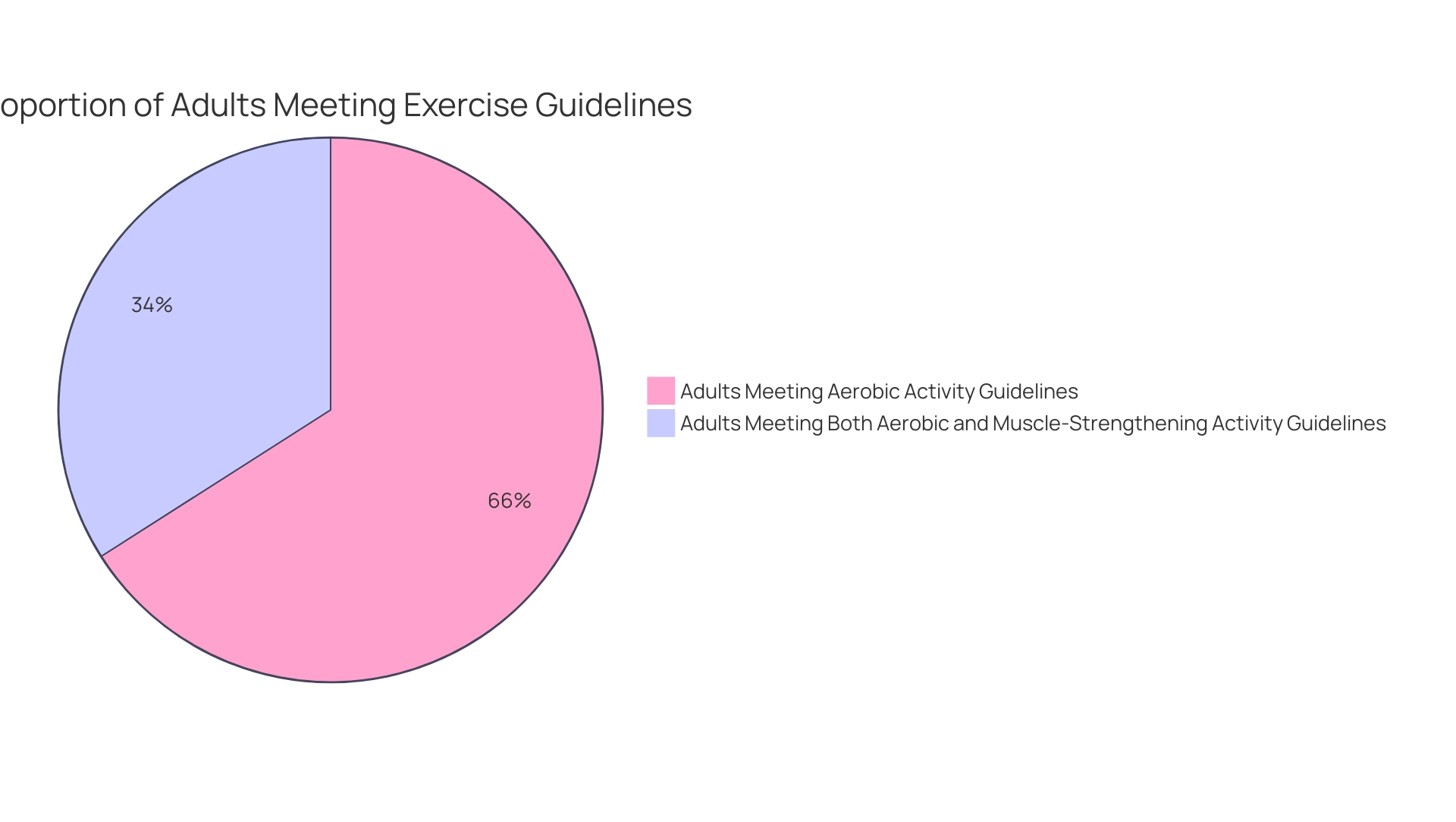 The blue slice represents adults meeting aerobic activity guidelines (46.9%), and the green slice represents those meeting both aerobic and muscle-strengthening activity guidelines (24.2%).