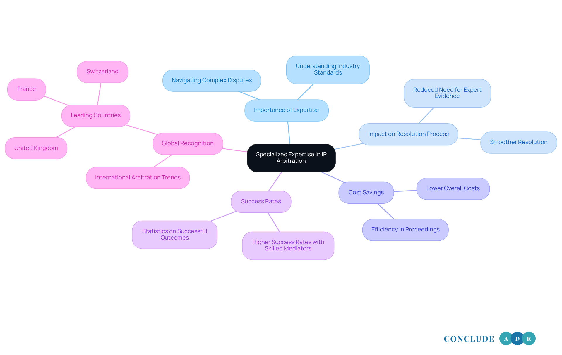 The central node represents the main theme, while the branches show how different factors contribute to the importance of skilled arbitrators in IP disputes. Follow the branches to explore each aspect and its significance.