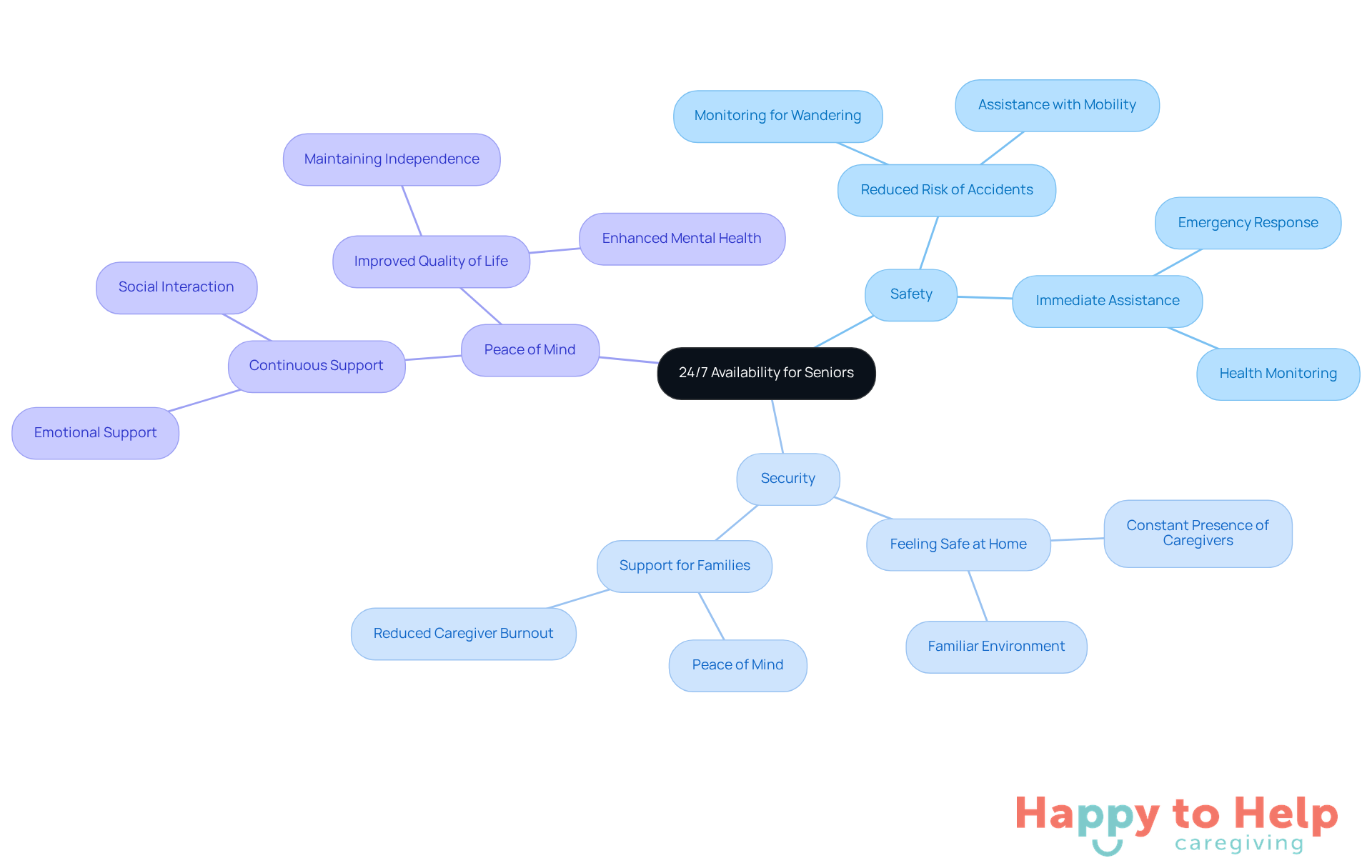 The central node represents the main idea of continuous support, while the branches show how this support affects safety, security, and peace of mind for seniors and their families.